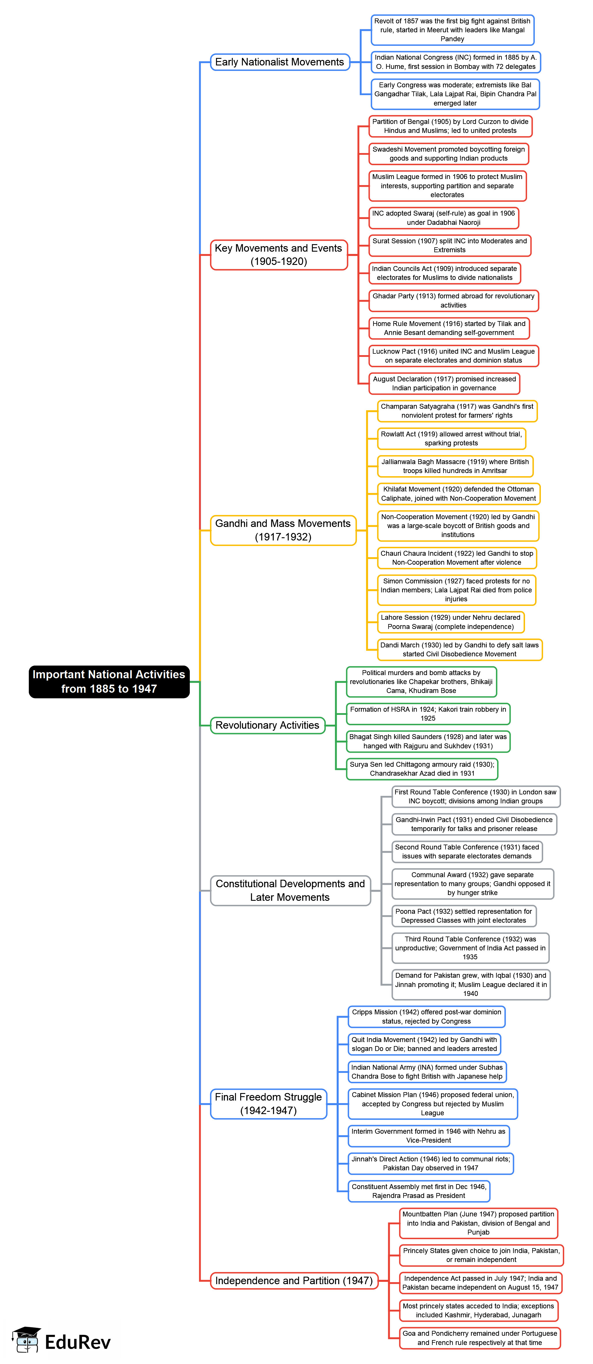 Important National Activities from 1885 to 1947 Mind Map - CLAT PDF ...