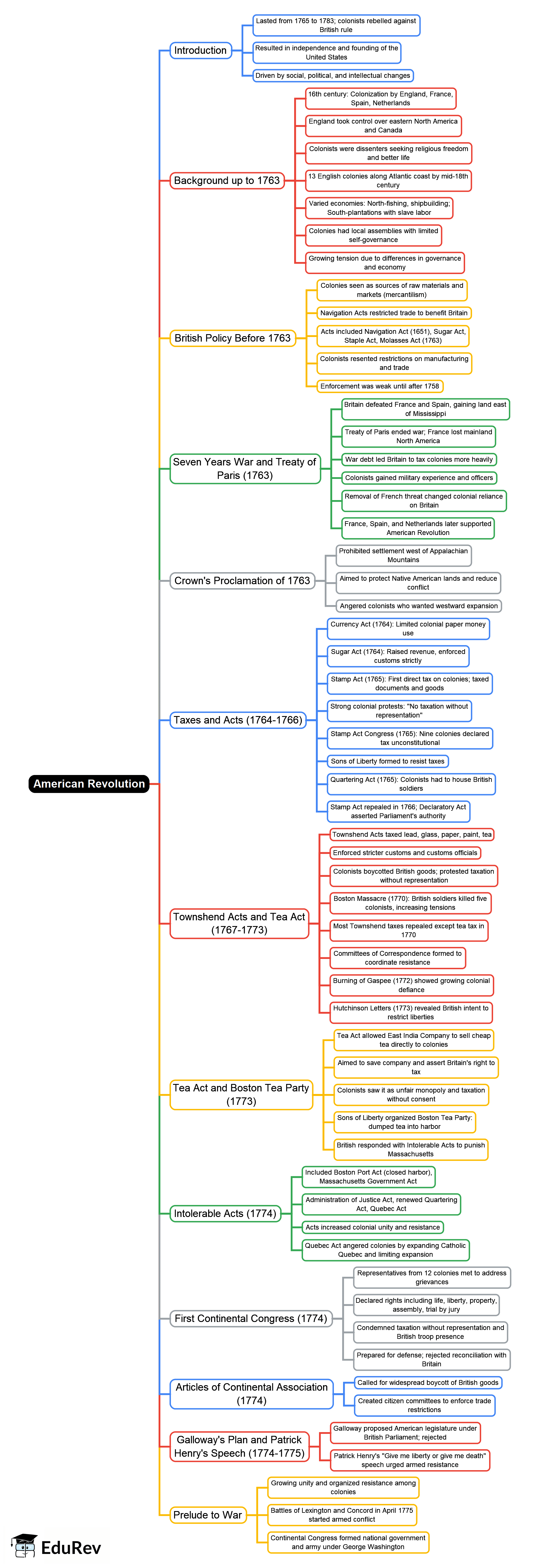 American Revolution Mind Map - UPSC PDF Download