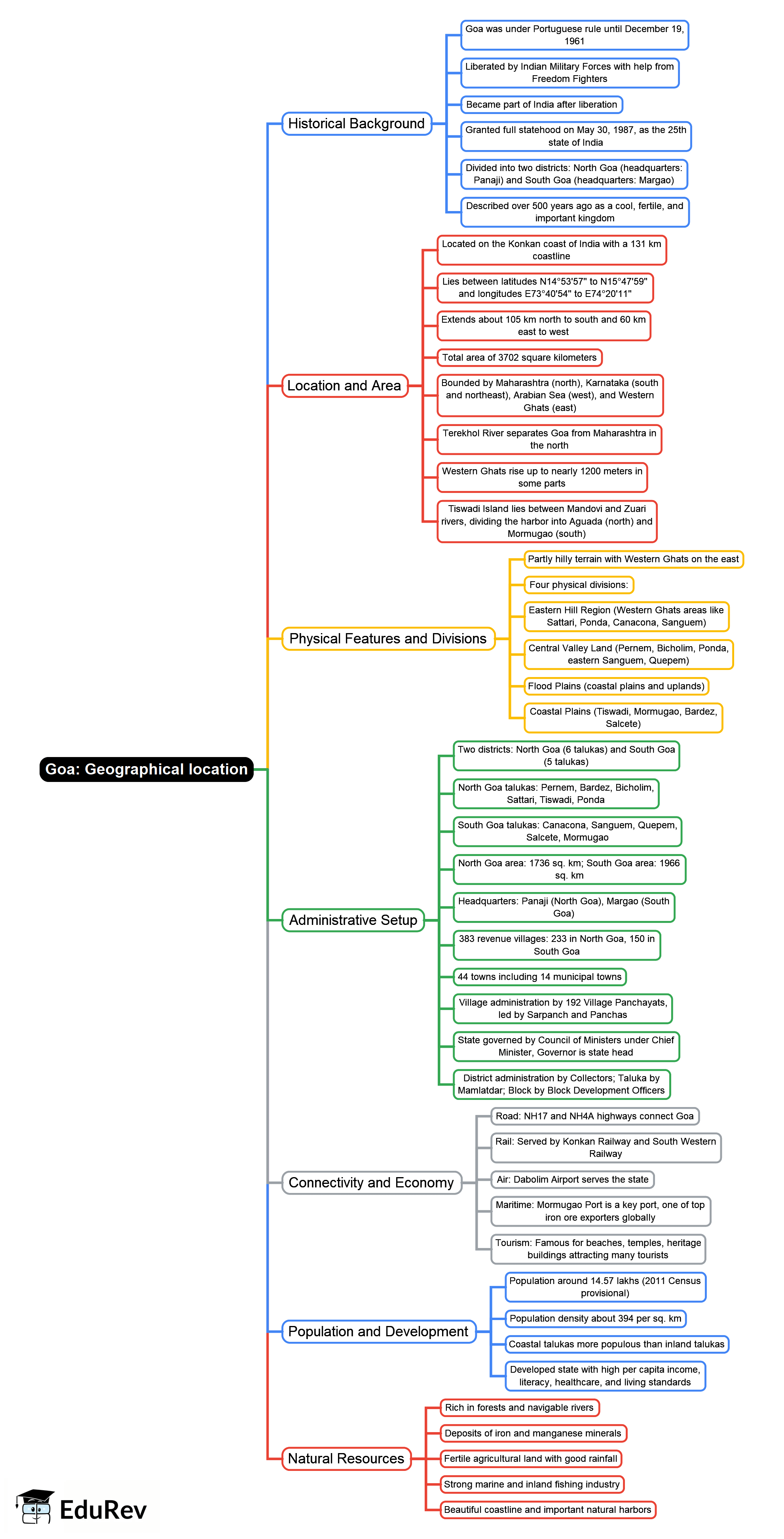 Geographical location Mind Map - GPSC (Goa) PDF Download