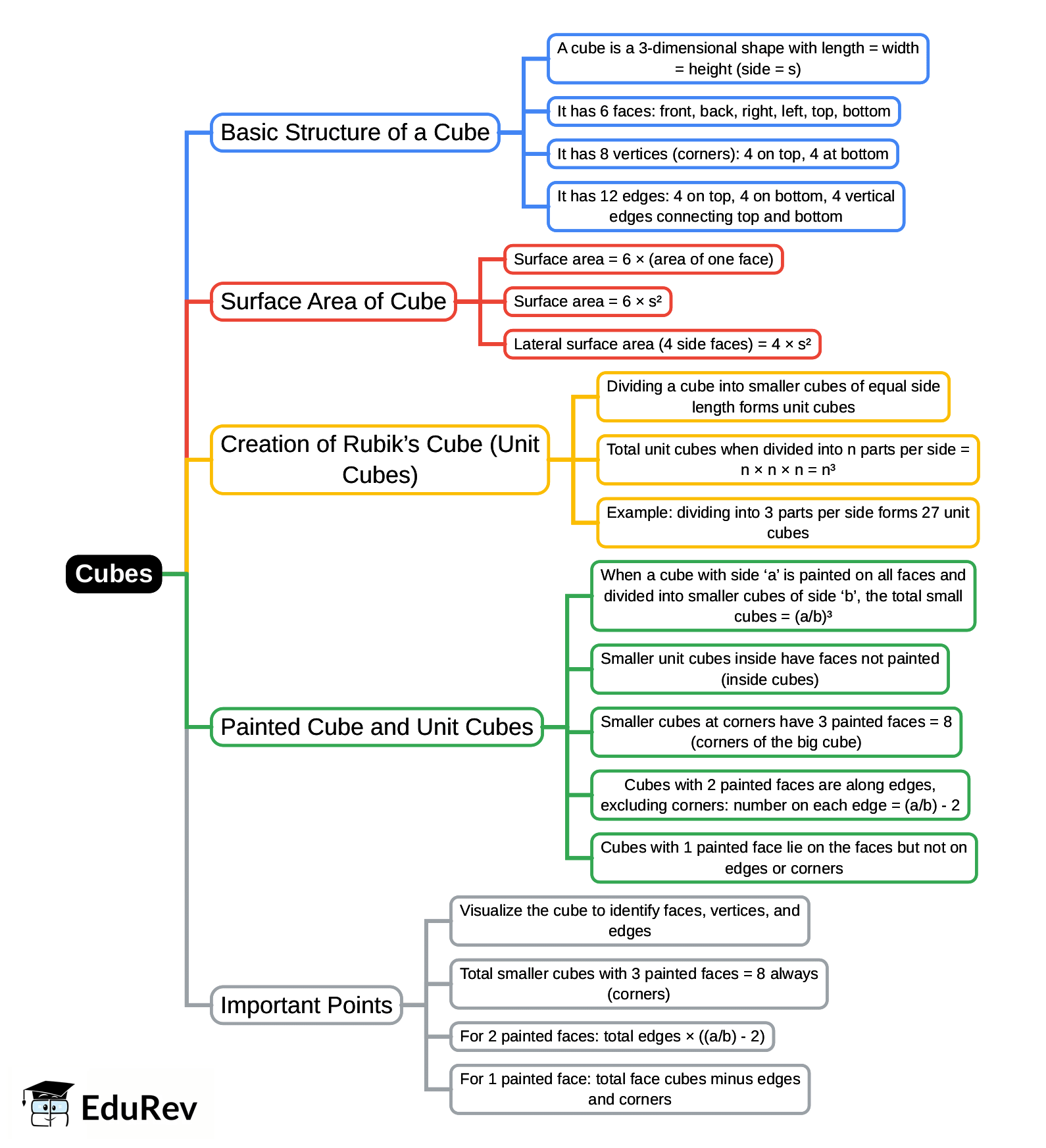 Mind Map: Cubes - Know Your Aptitude Class 6 To 8 - Class 8 PDF Download