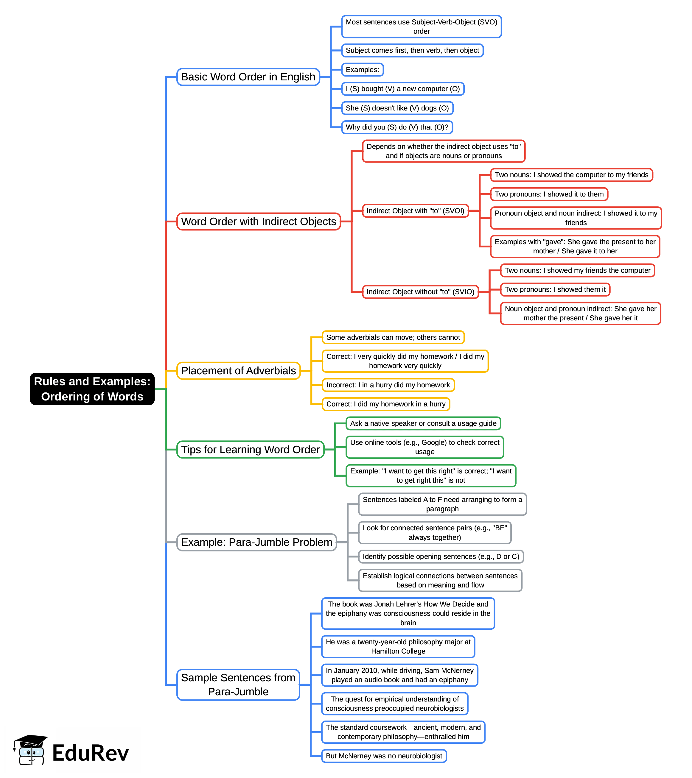 Ordering of Words Mind Map - Electronics and Communication Engineering