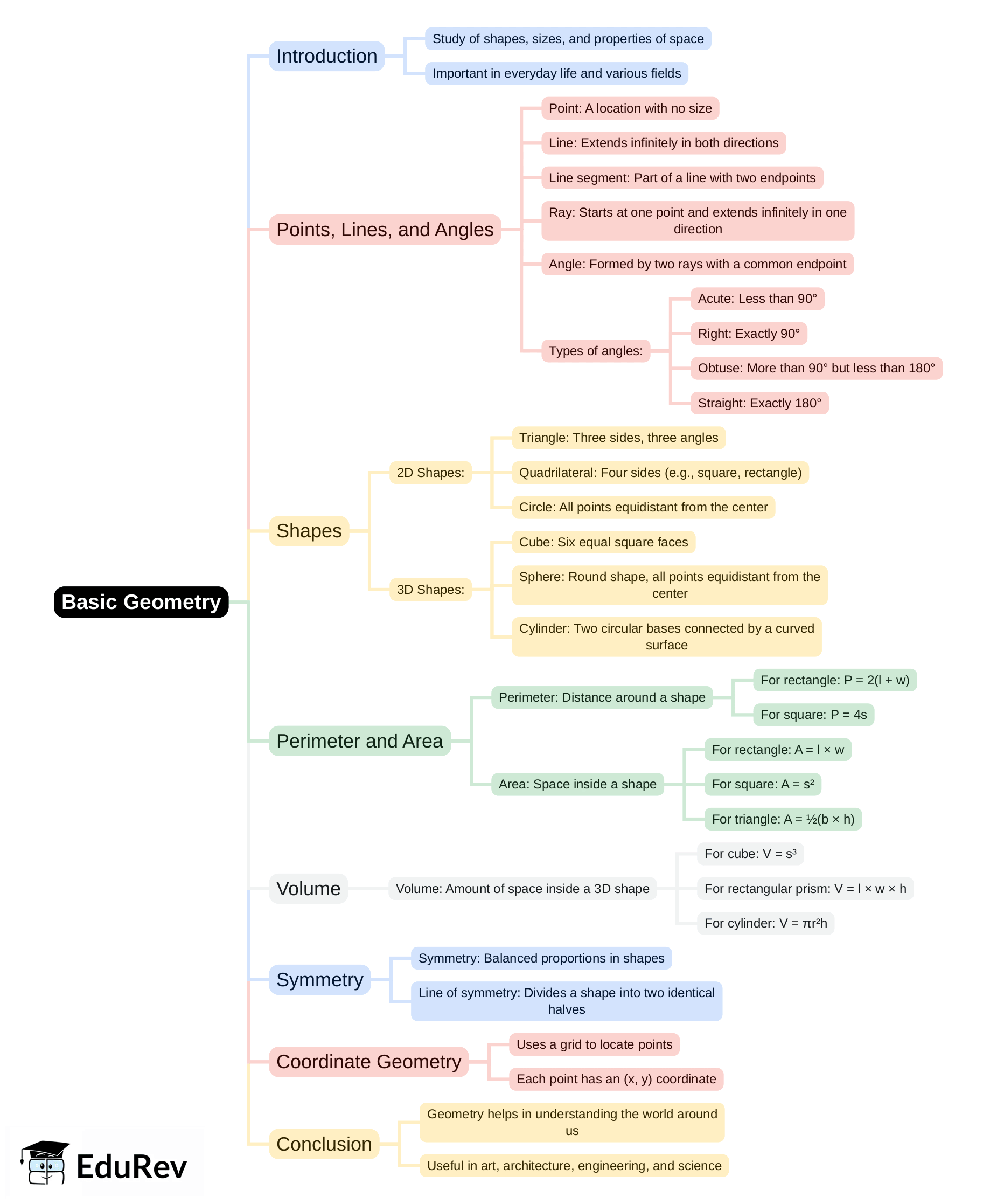 Mind Map - PDF Download