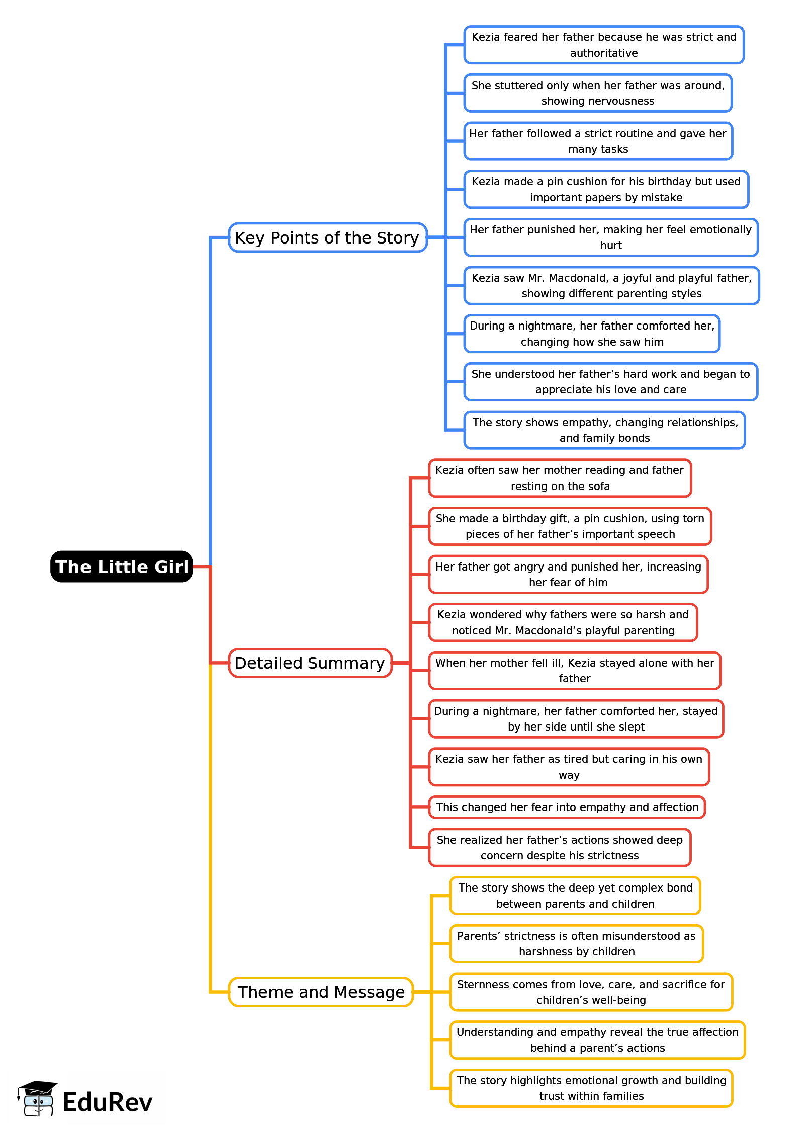 The Little Girl Mind Map - Class 9 PDF Download