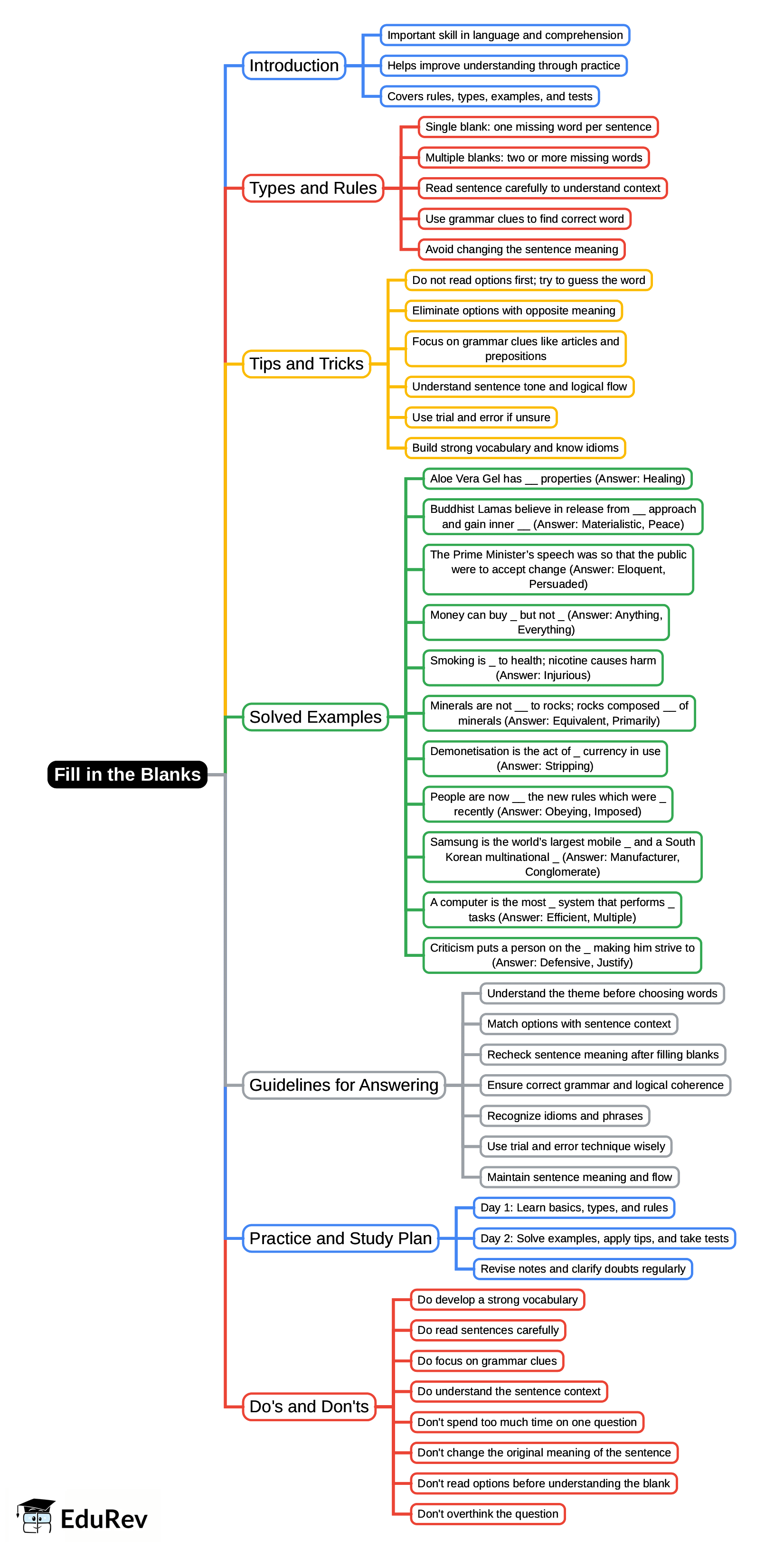 Mind Map: Fill in the Blanks - SSC CGL PDF Download