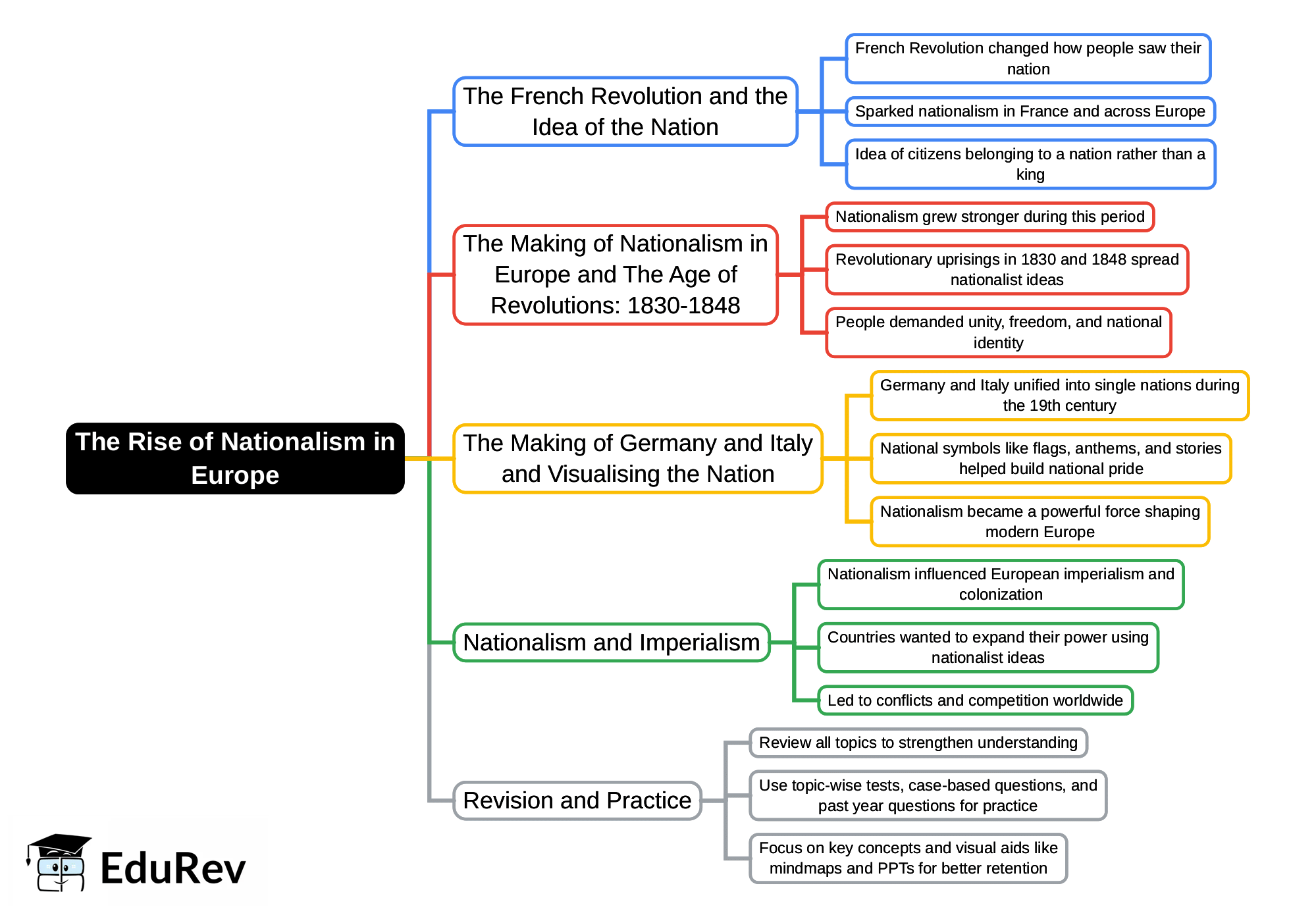 The Rise of Nationalism in Europe Mind Map - Class 10 PDF Download