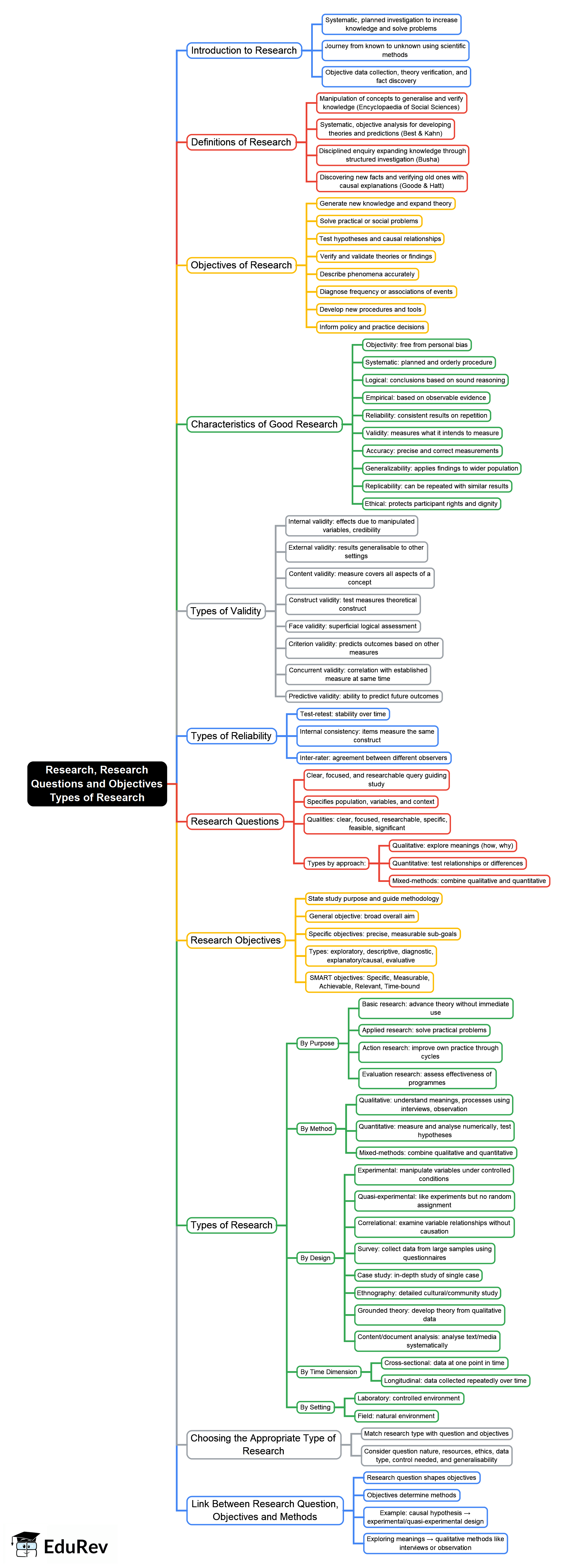 Mind Map: Research, Research Questions and Objectives Types of Research ...