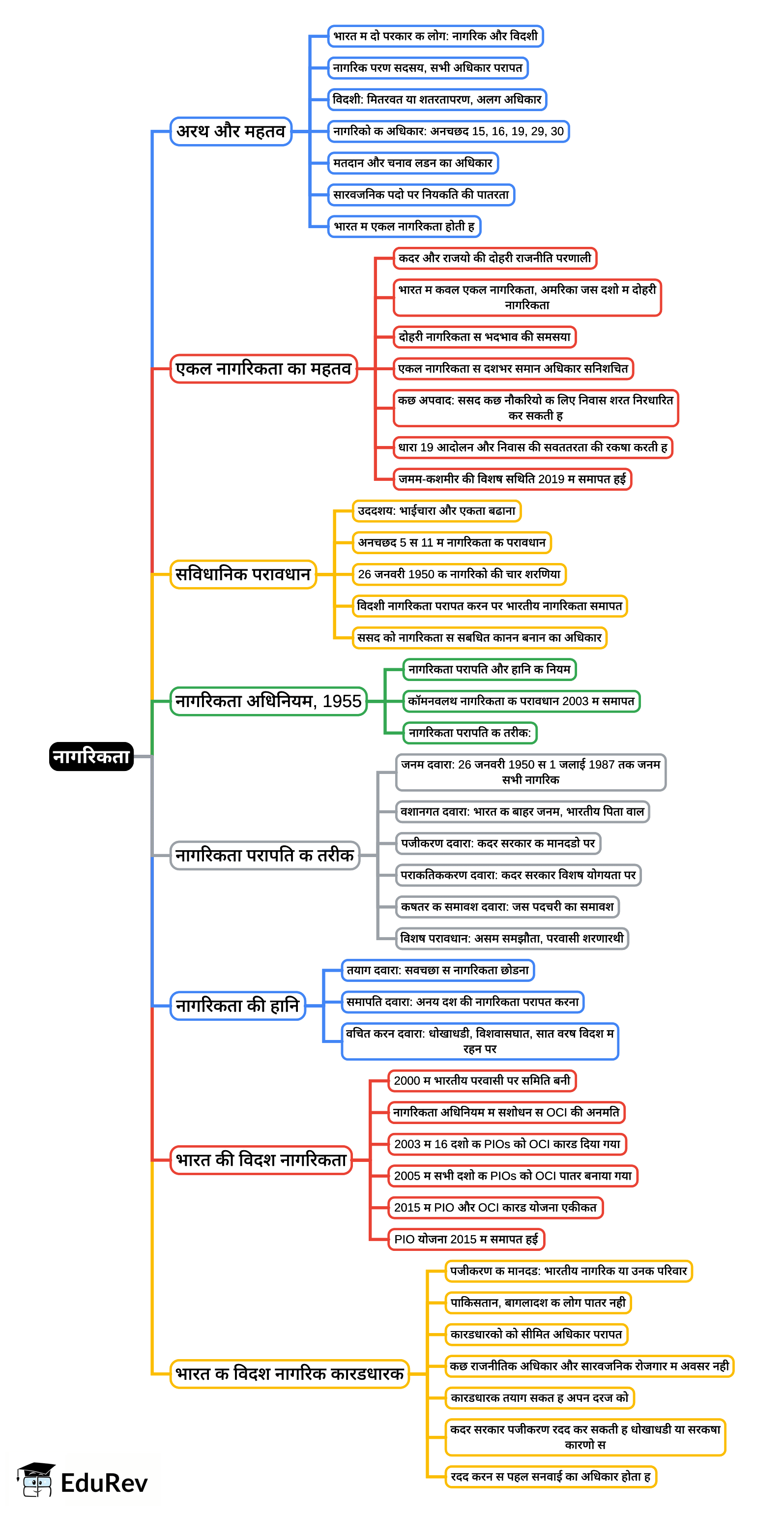 Citizenship Mind Map - UPSC PDF Download