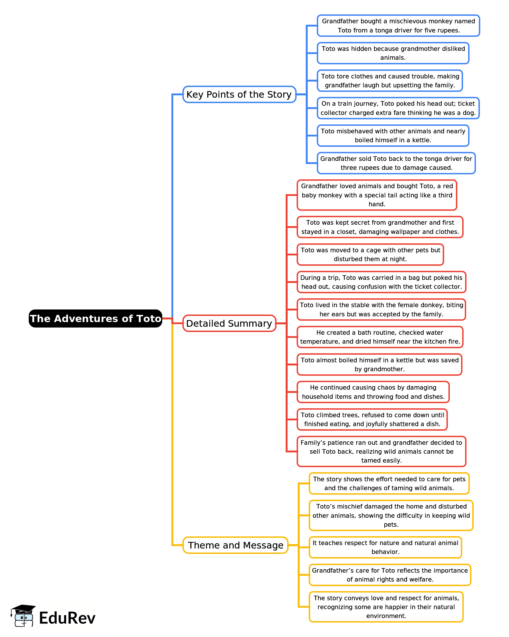 The Adventures of Toto Mind Map - Class 9 PDF Download