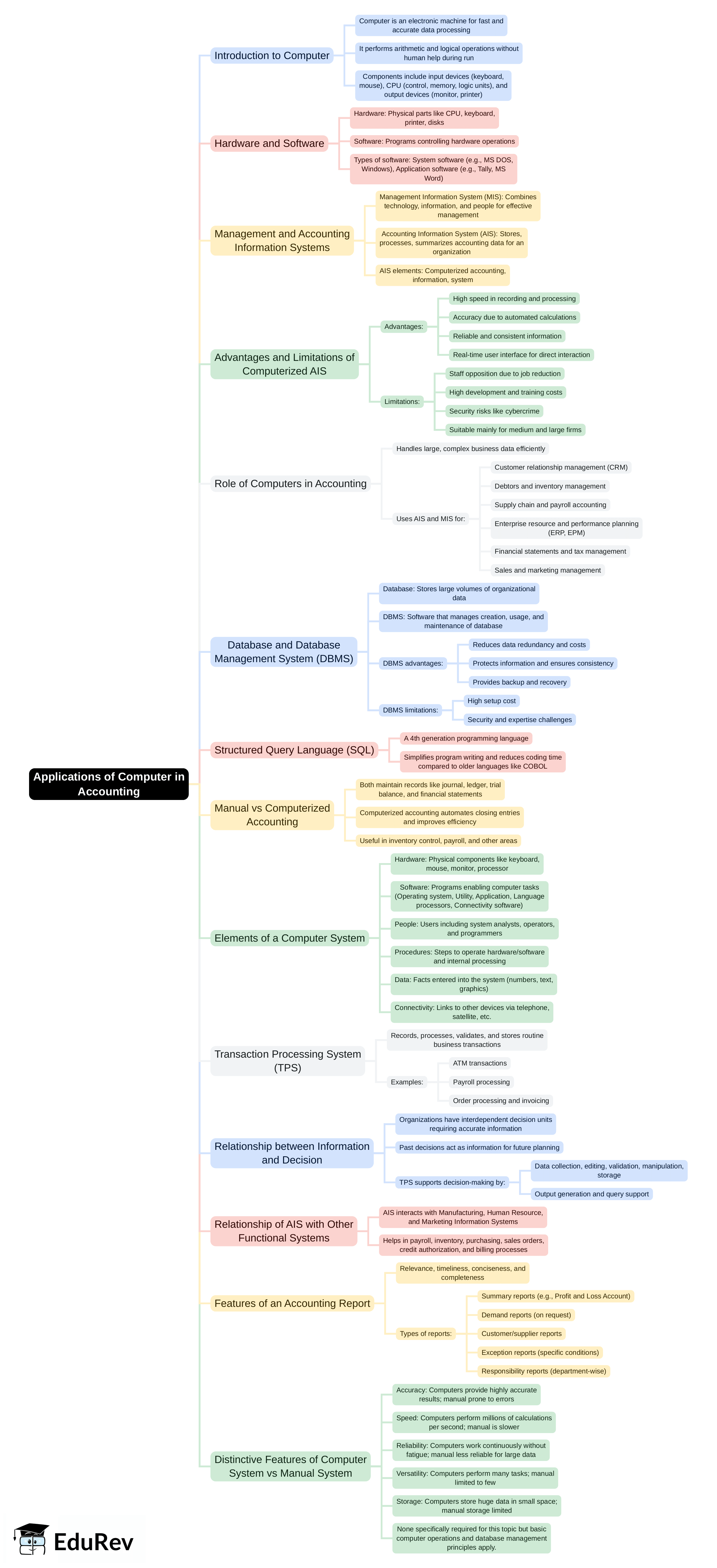 Mind Map: Applications of Computer in Accounting - SSC CGL PDF Download
