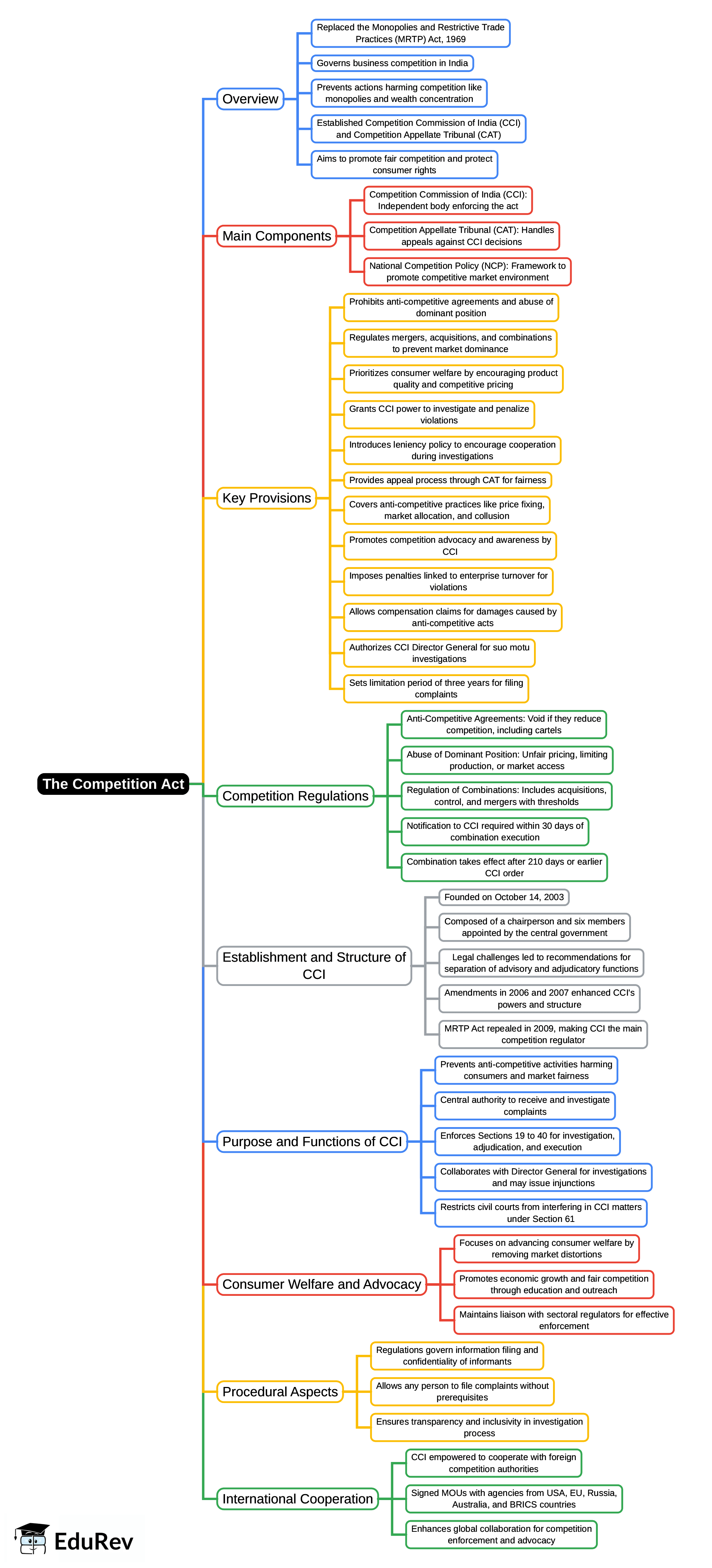 Mind Map: The Competition Act - UGC NET Commerce Preparation Course PDF Download