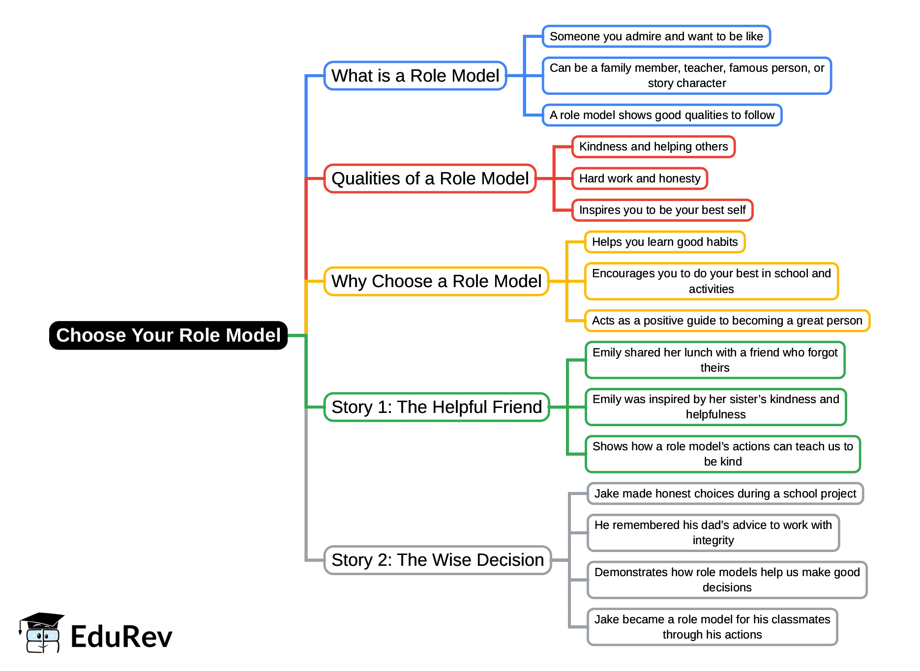 Mind Map: Choose Your Role Model - Class 3 PDF Download