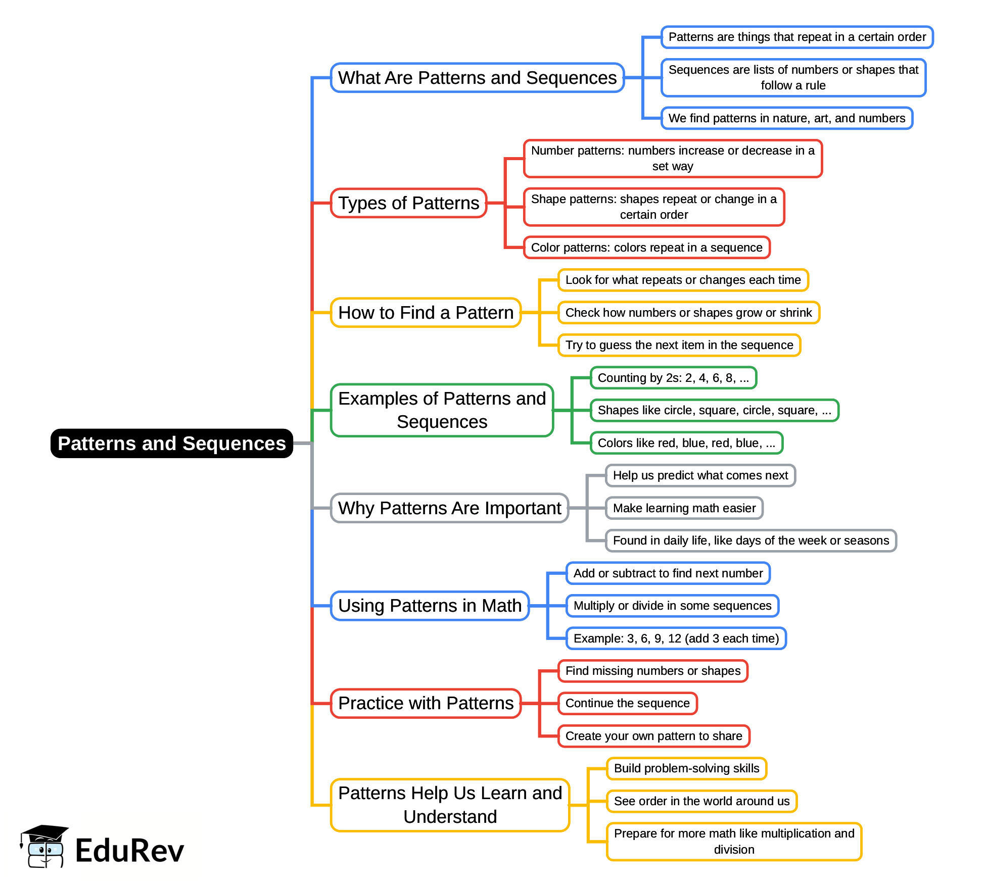 Mind Map: Patterns and Sequences - Class 1 PDF Download