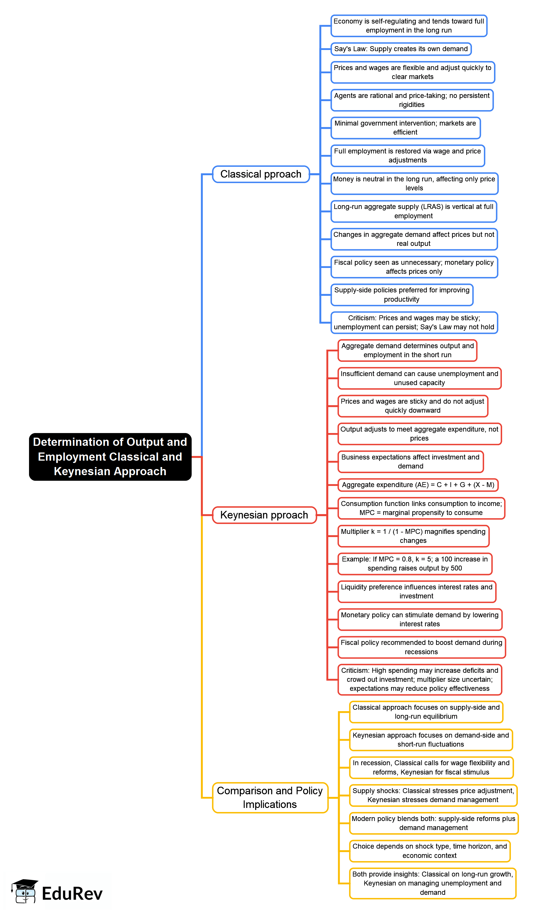 Classical vs Keynes Approach Mind Map - UGC NET Crash Course Economics