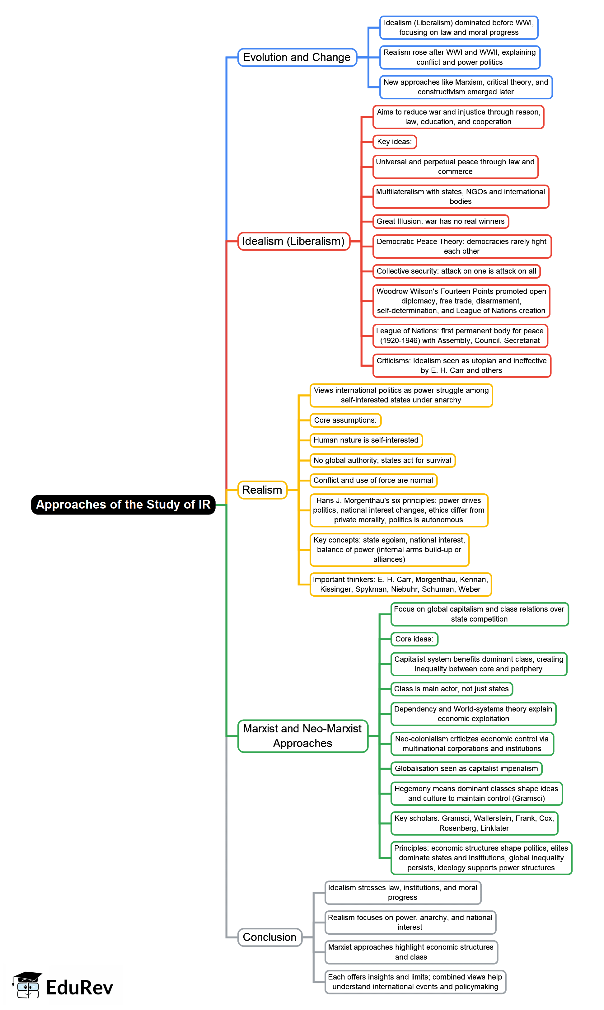 Mind Map: Approaches of the Study of IR: Part - 1 - Crash Course for ...