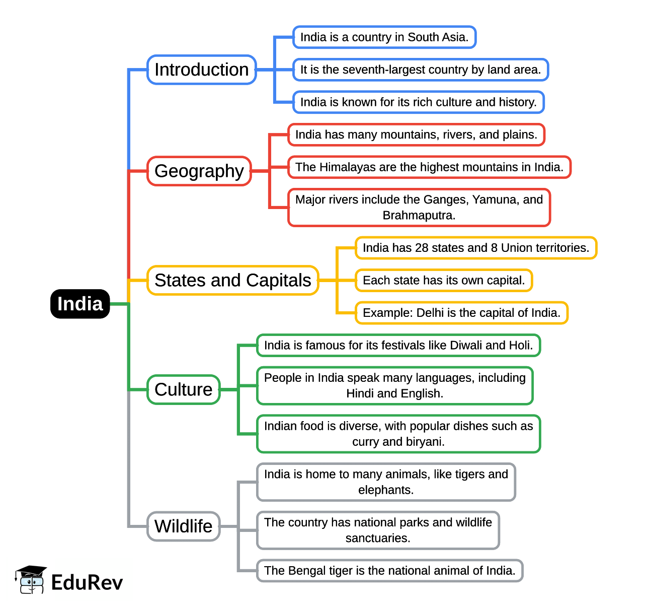 Mind Map: India - General Knowledge for Young Learners - Class 1 PDF ...