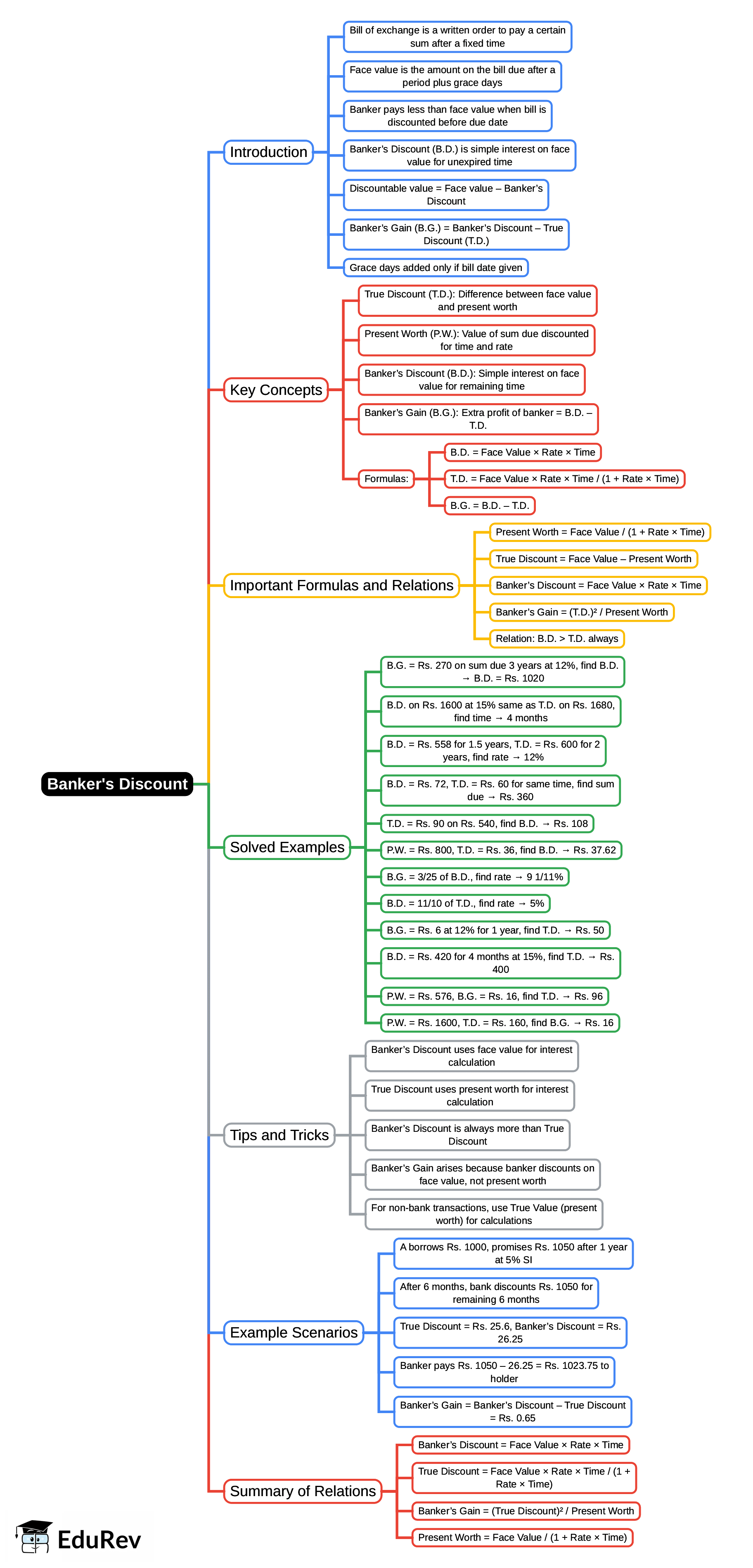 Mind Map: Banker's Discount - SSC CGL PDF Download