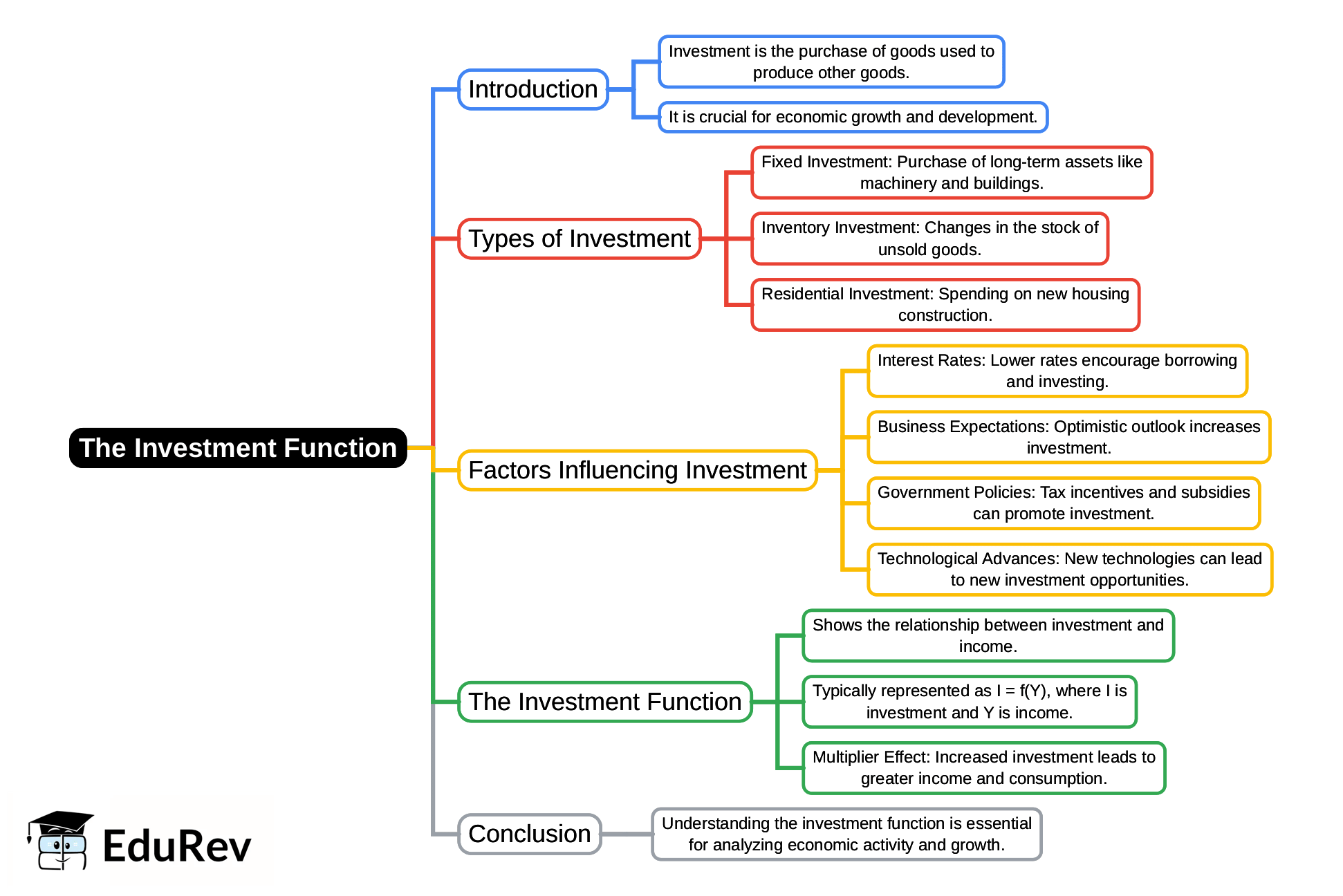 Mindmap: The Investment Function - Macro Economics - B Com PDF Download