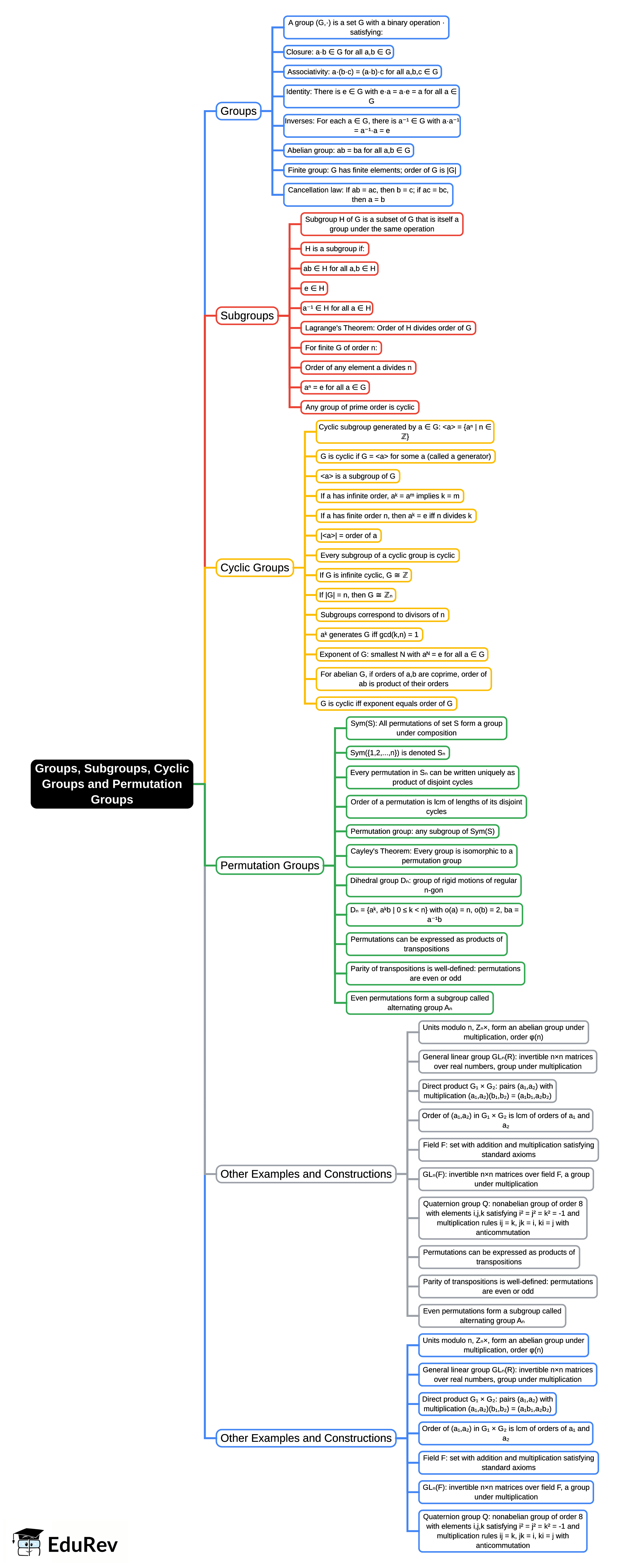 Mind Map: Groups, Subgroups, Cyclic Groups and Permutation Groups - Mathematics PDF Download