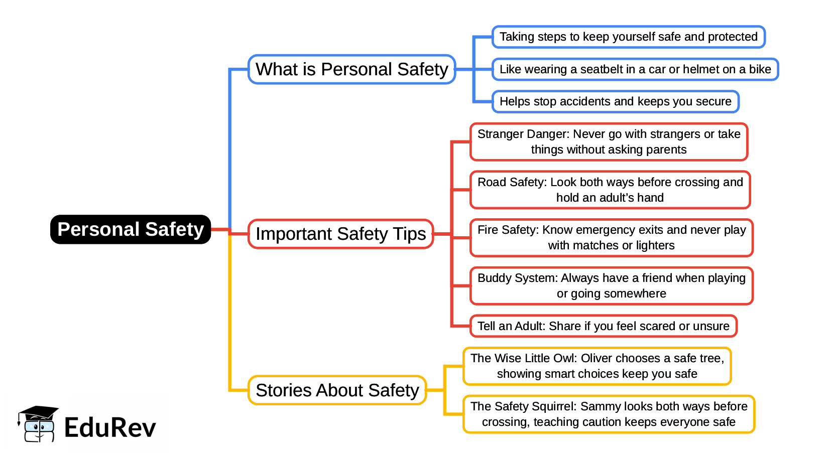 Mind Map: Personal Safety - Class 3 PDF Download