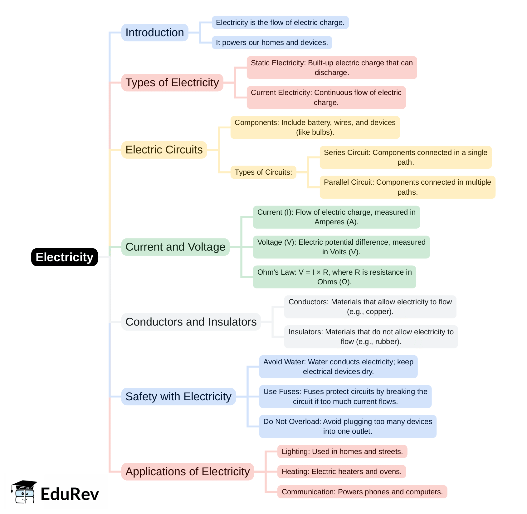 Mind Map: PDF Download