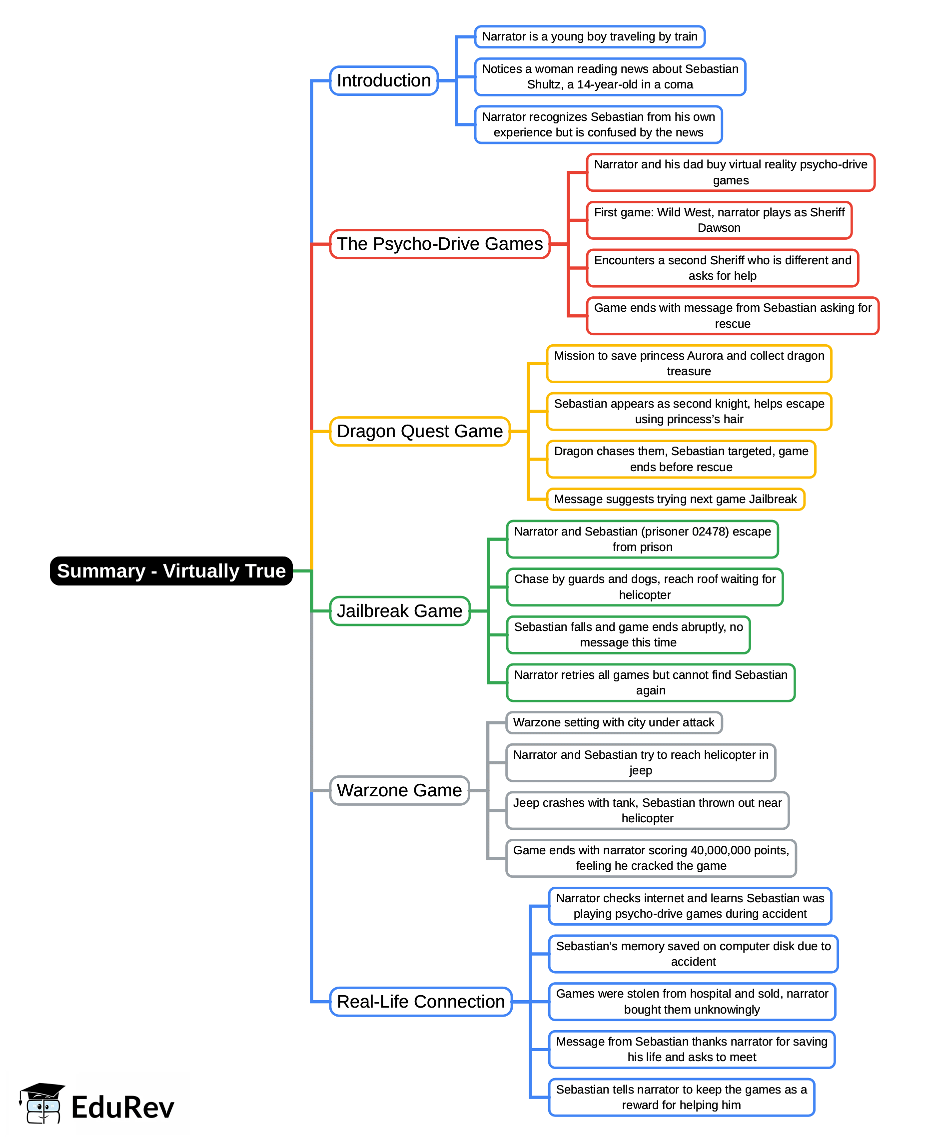 Mind Map: Virtually TRUE - Class 10 PDF Download