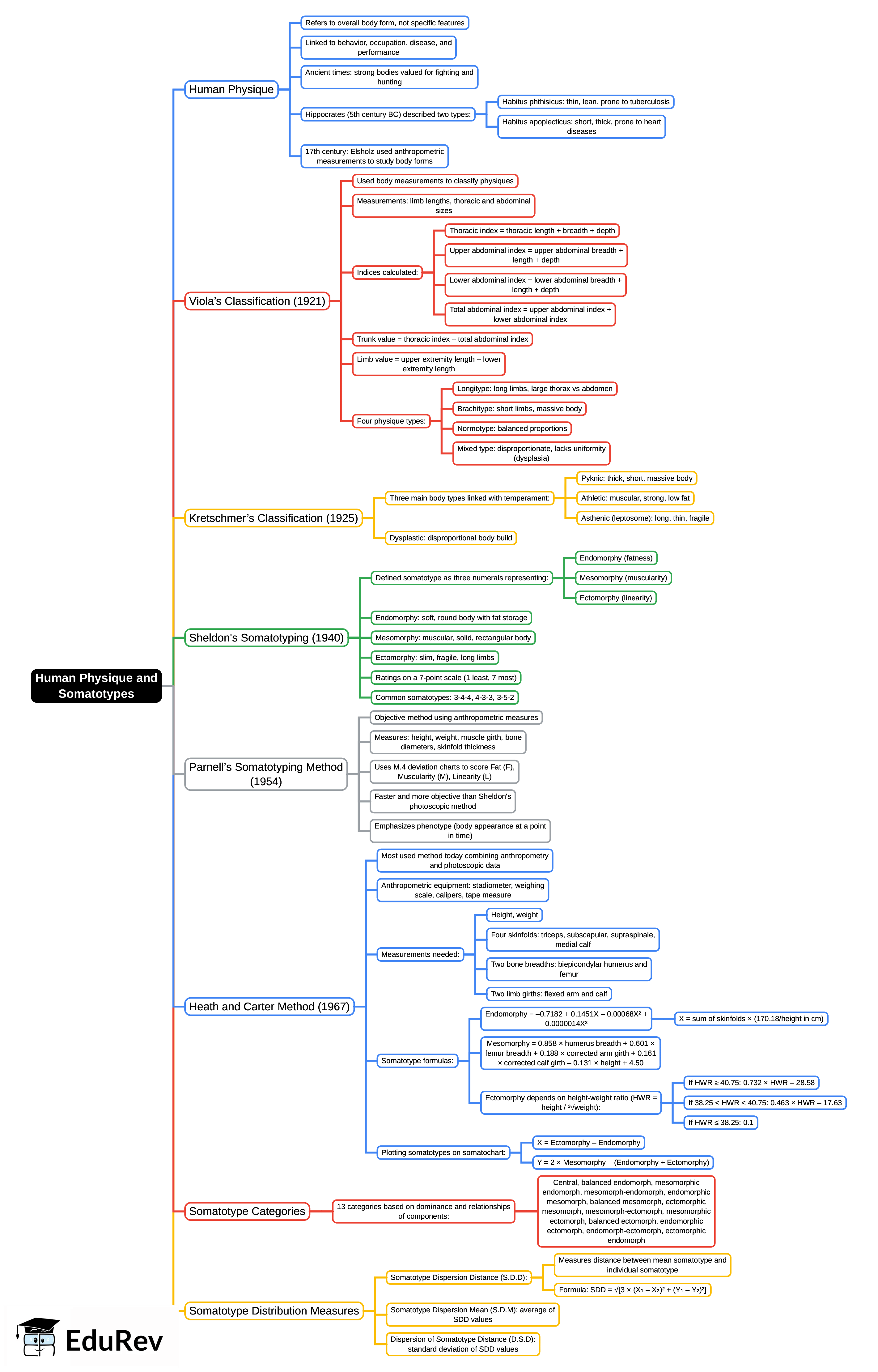 Human physique and somatotypes Mind Map - UPSC PDF Download