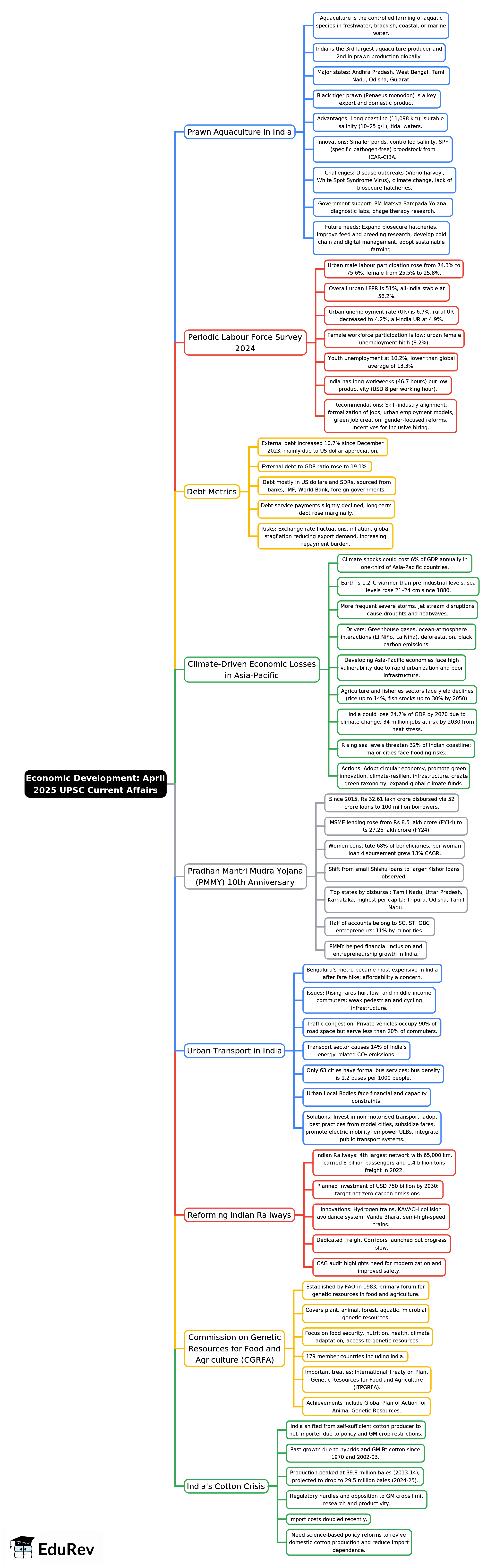 Mind Map: Economic Development: April 2025 UPSC Current Affairs PDF ...