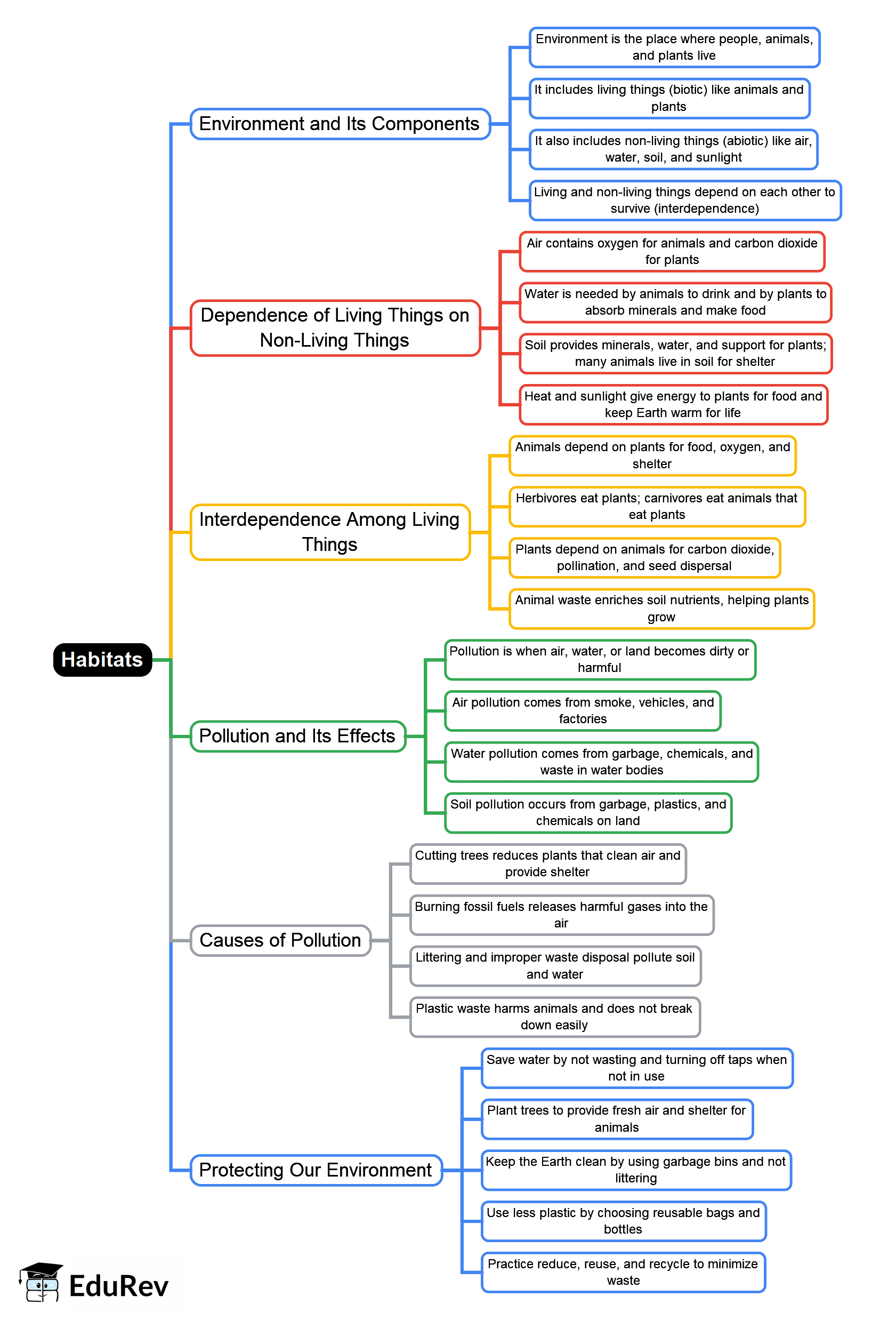 Habitats Mind Map - Grade 3 PDF Download