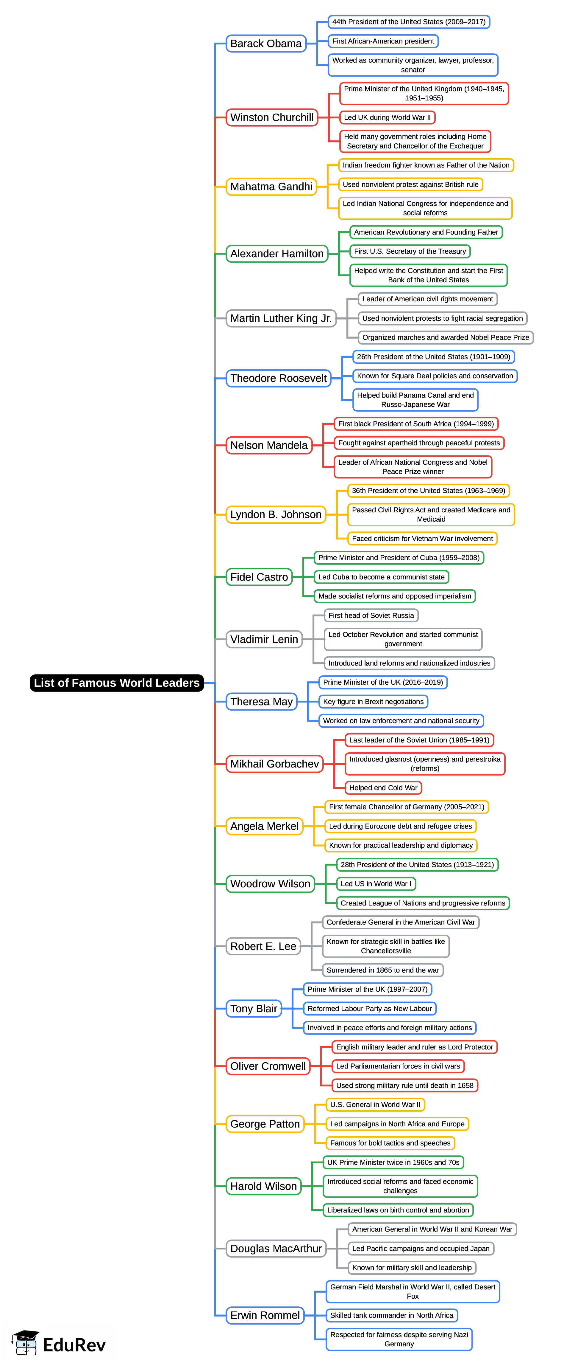 Mind Map: List of Famous World Leaders - Class 1 PDF Download