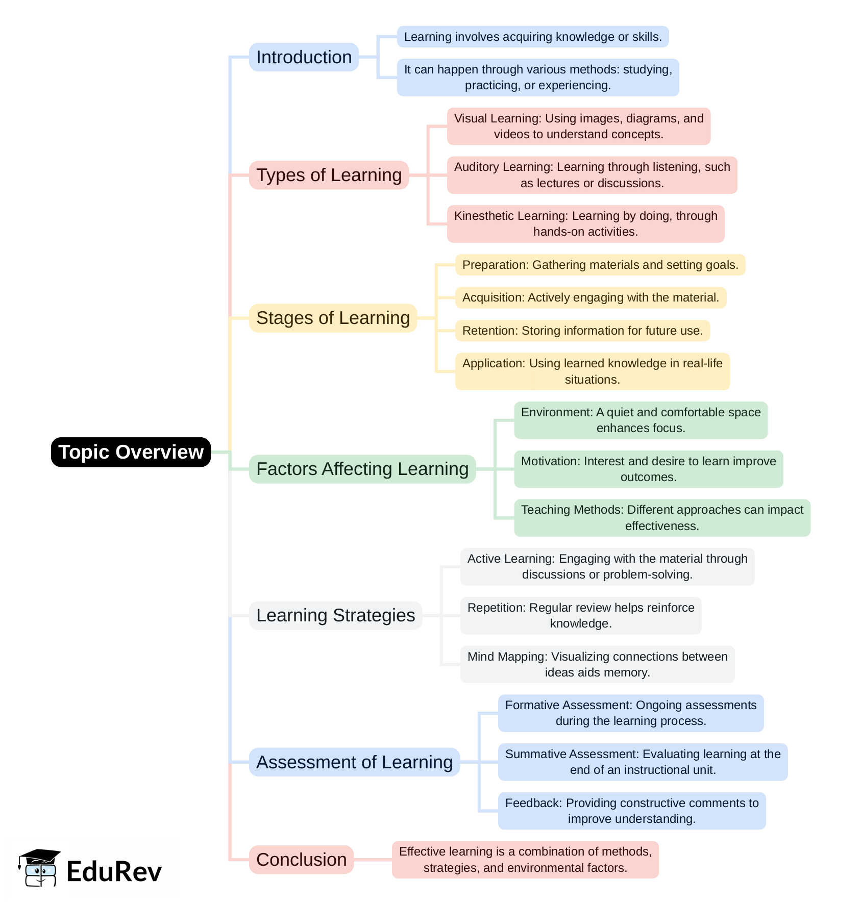 Mind Map: PDF Download