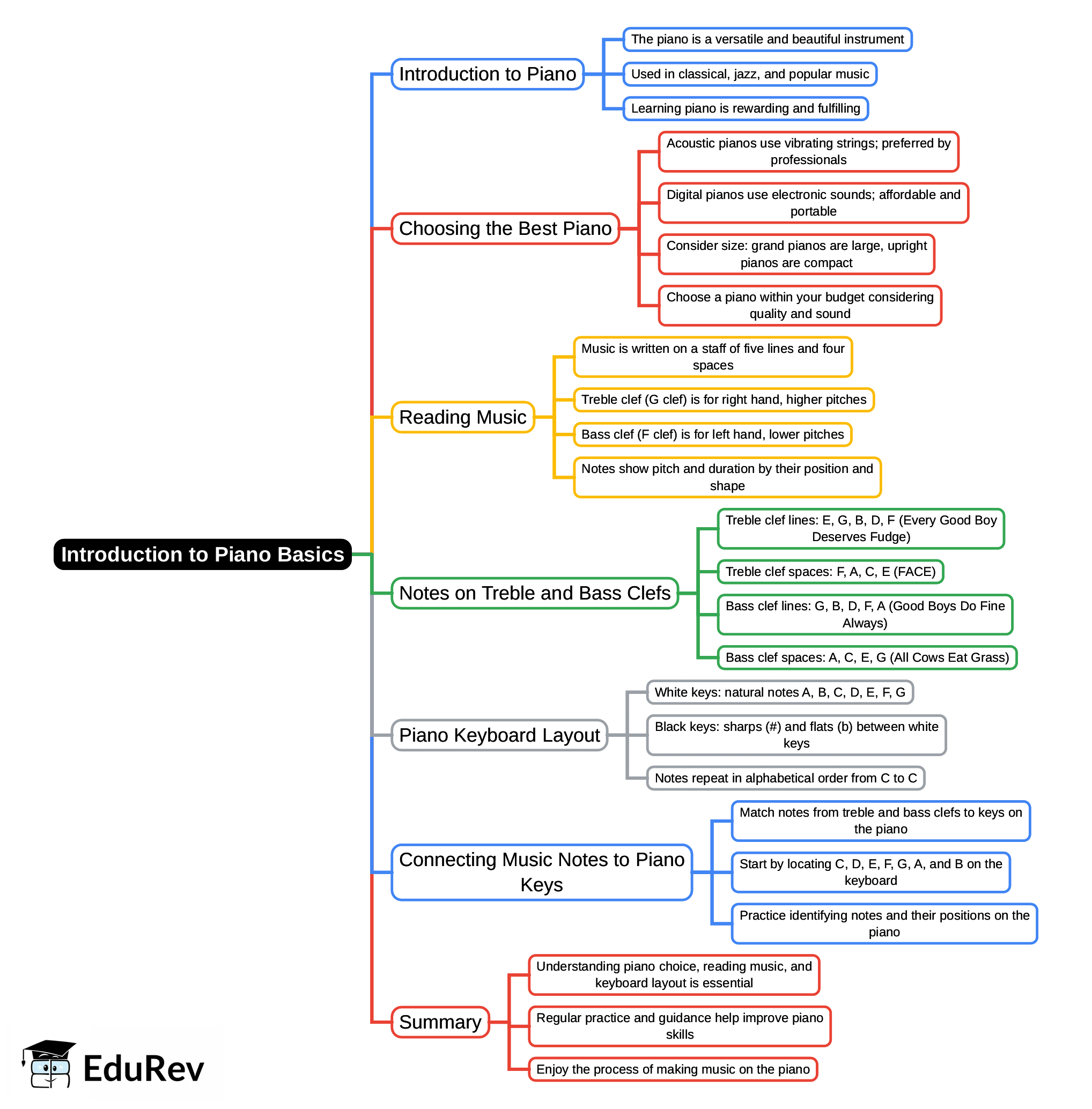 Mind Map: Introduction to Piano Basics - Class 6 PDF Download