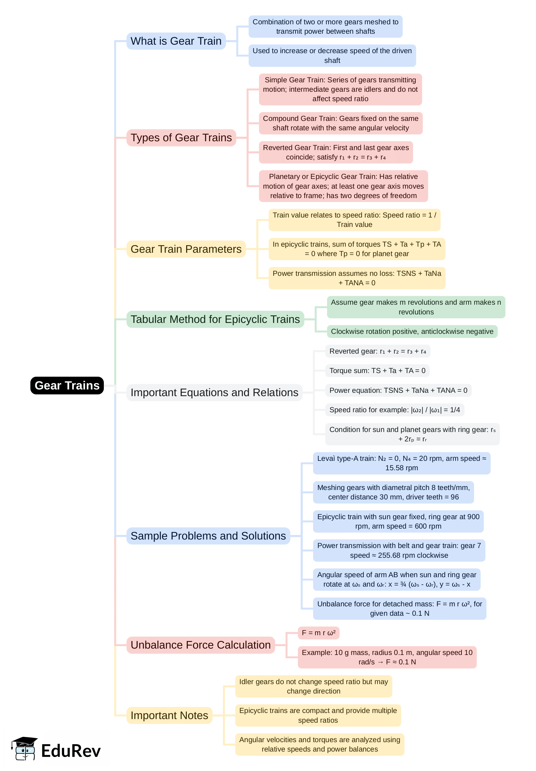 Mind Map: Gear Trains - Theory of Machines (TOM) - Mechanical Engineering PDF Download