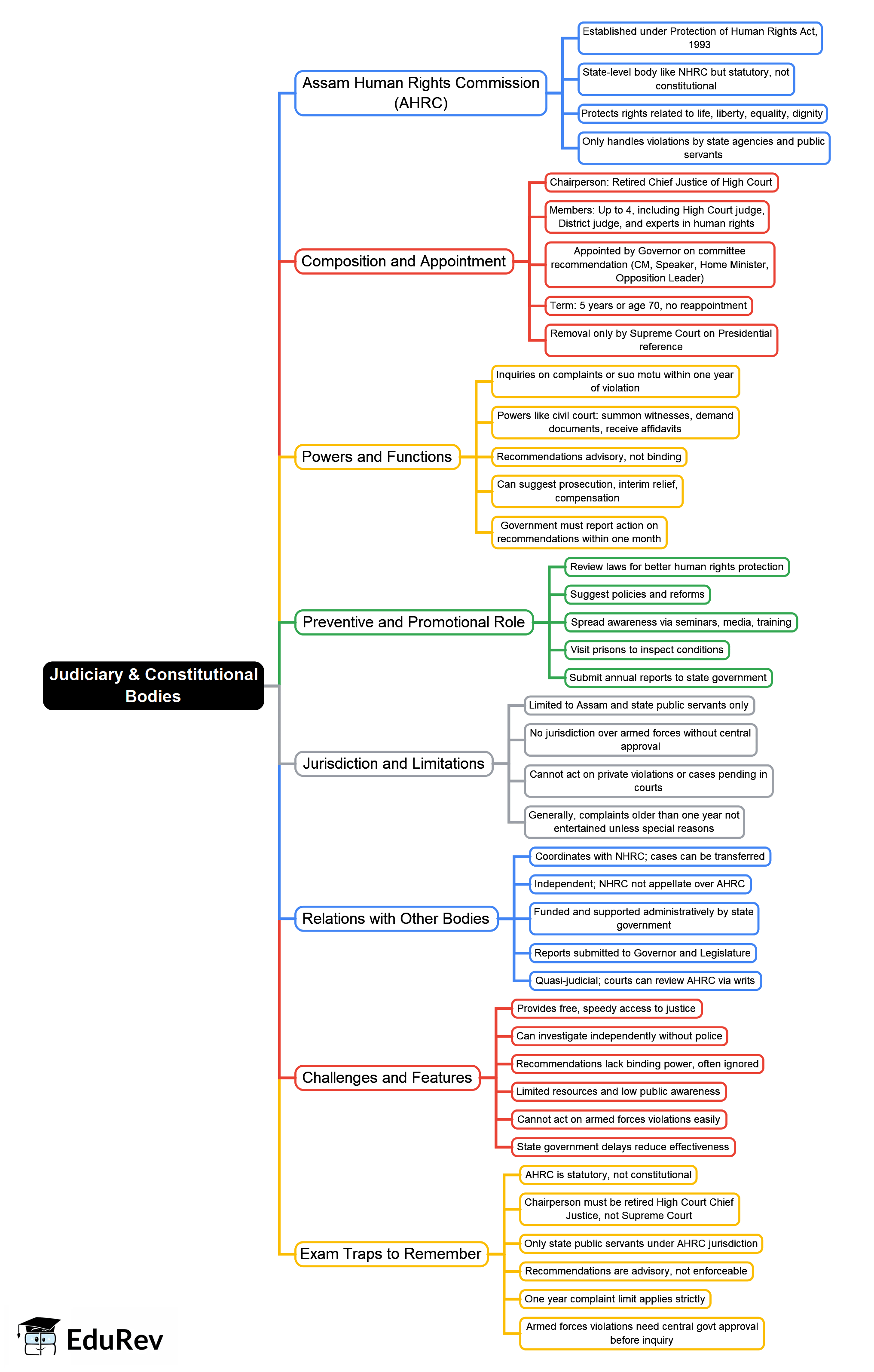 Mind Map: Judiciary and Constitutional Bodies - APSC CCE (Assam) PDF ...
