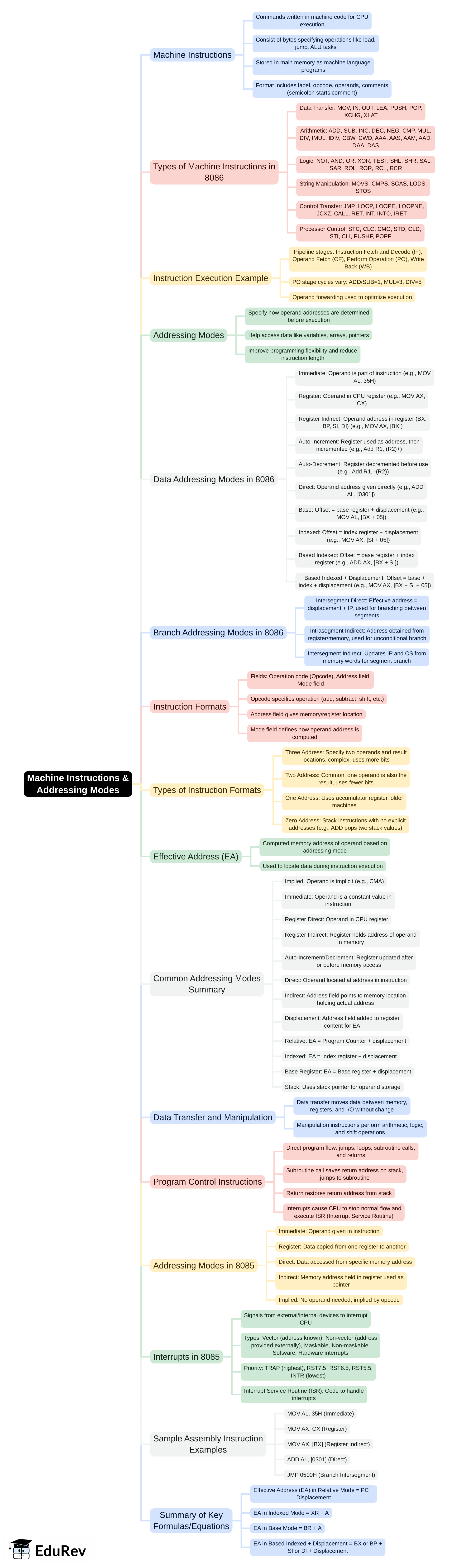 Mind Map: Machine Instructions and Addressing Modes - Digital Circuits - Electronics and ...