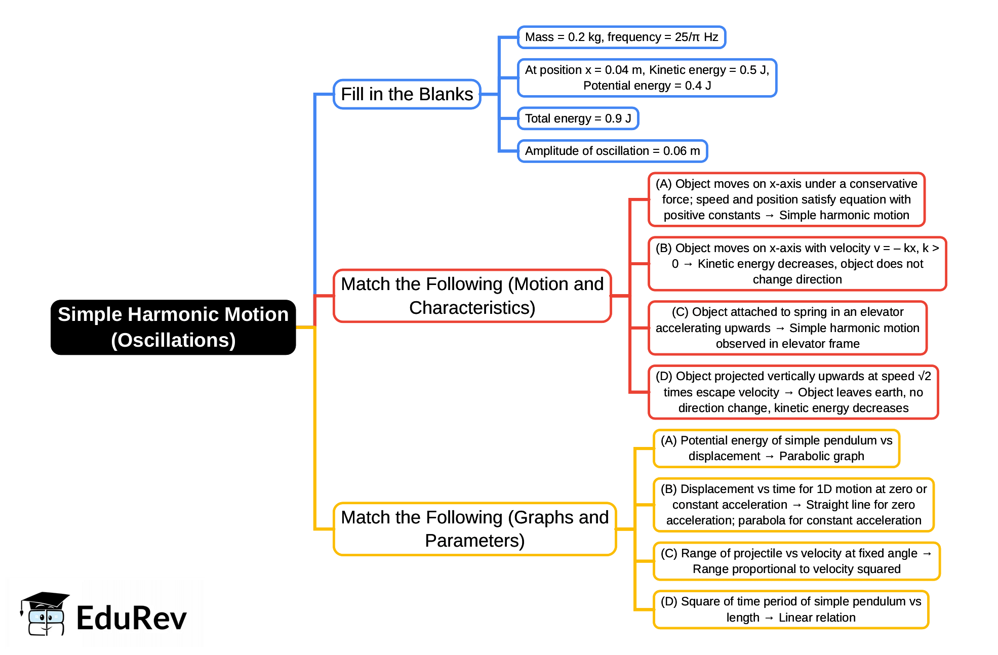 Simple Harmonic Motion (Oscillations) Mind Map - JEE PDF Download