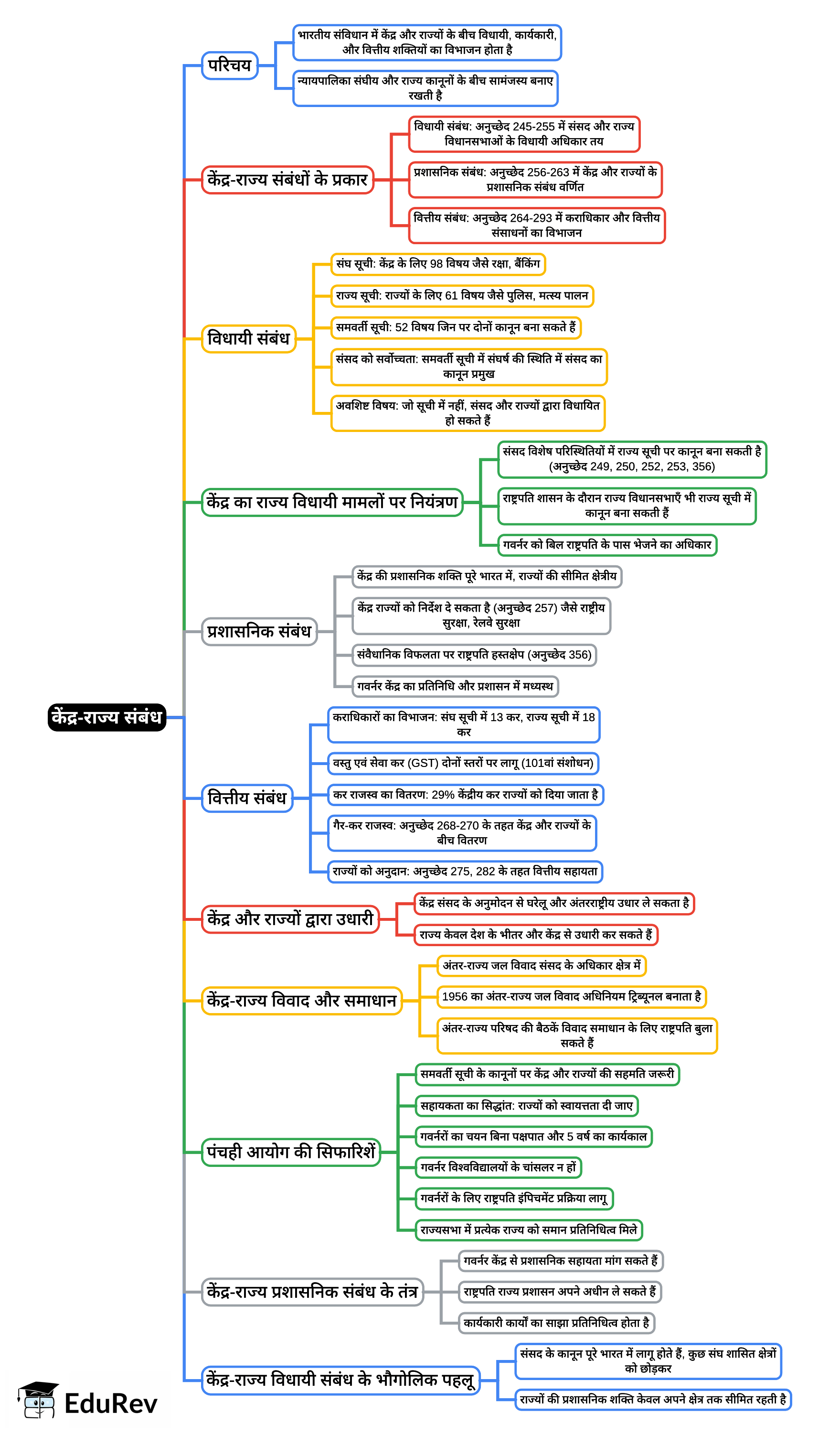 Mind Map: केंद्र–राज्य संबंध - UPSC CSE के लिए भारतीय राजनीति (Indian ...