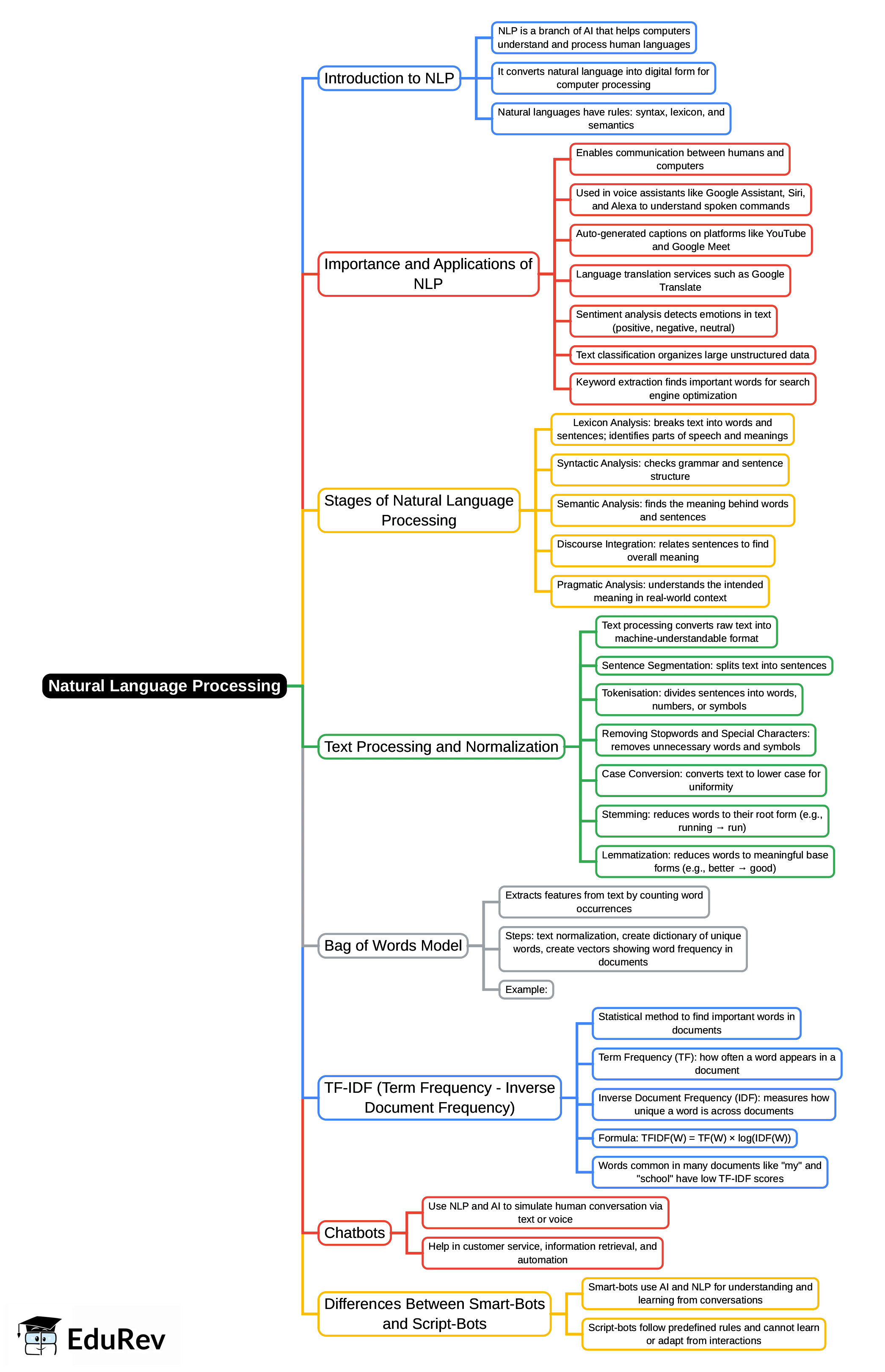 Mind Map: Natural Language Processing - Class 10 PDF Download
