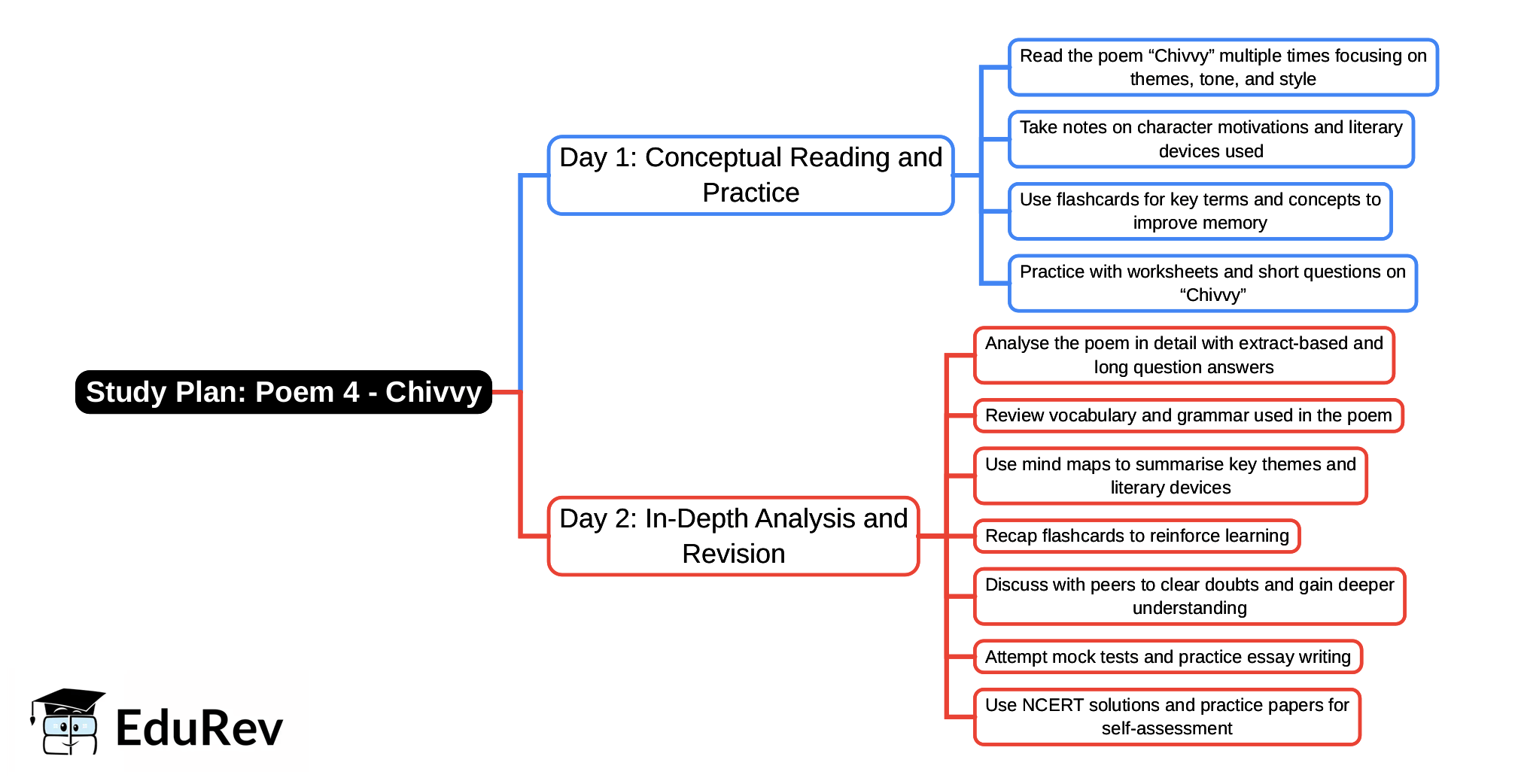 Poem 4 - Chivvy Mind Map - Class 7 PDF Download