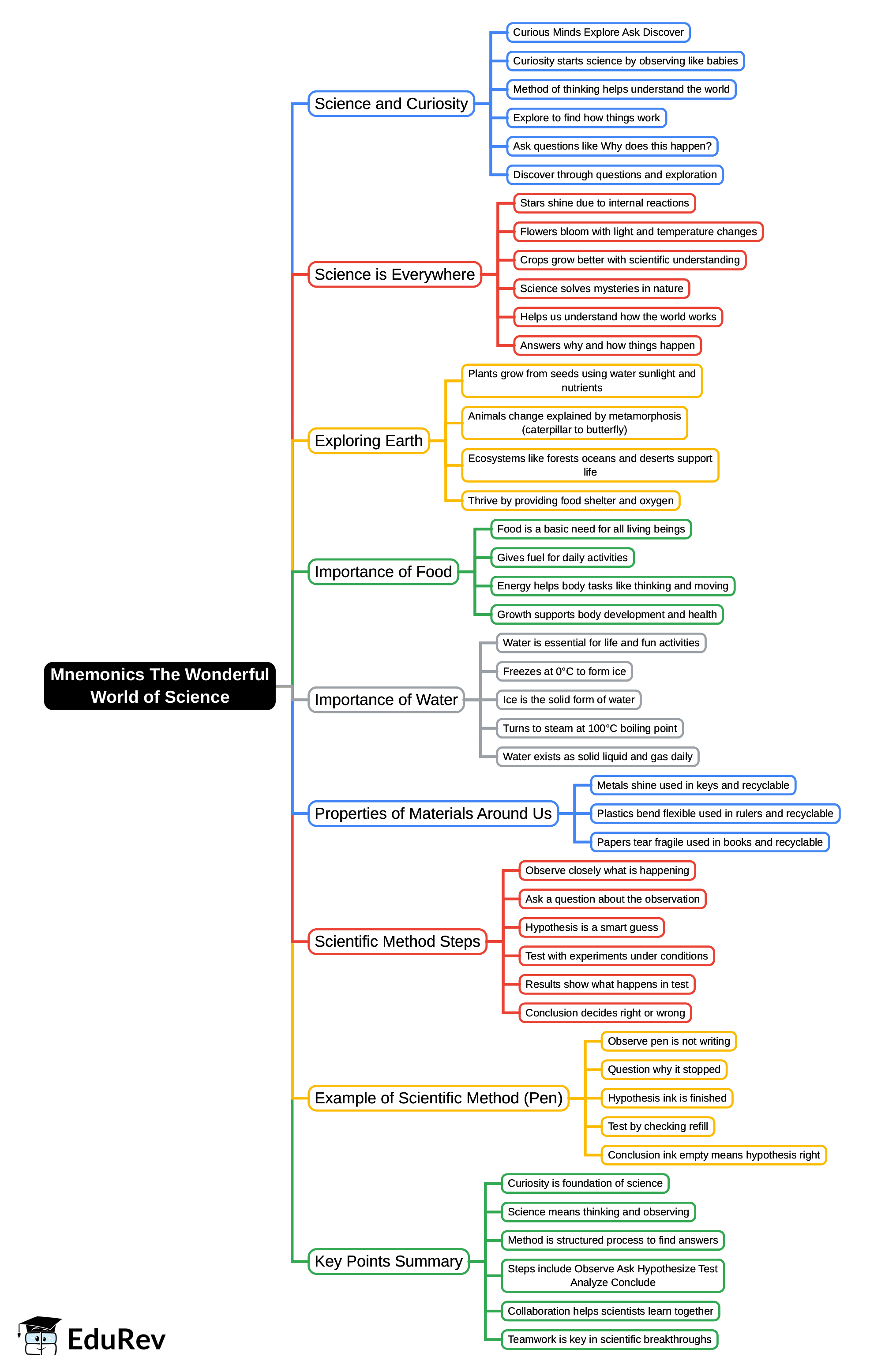 Mind Map: The Wonderful World of Science - Grade 9 PDF Download