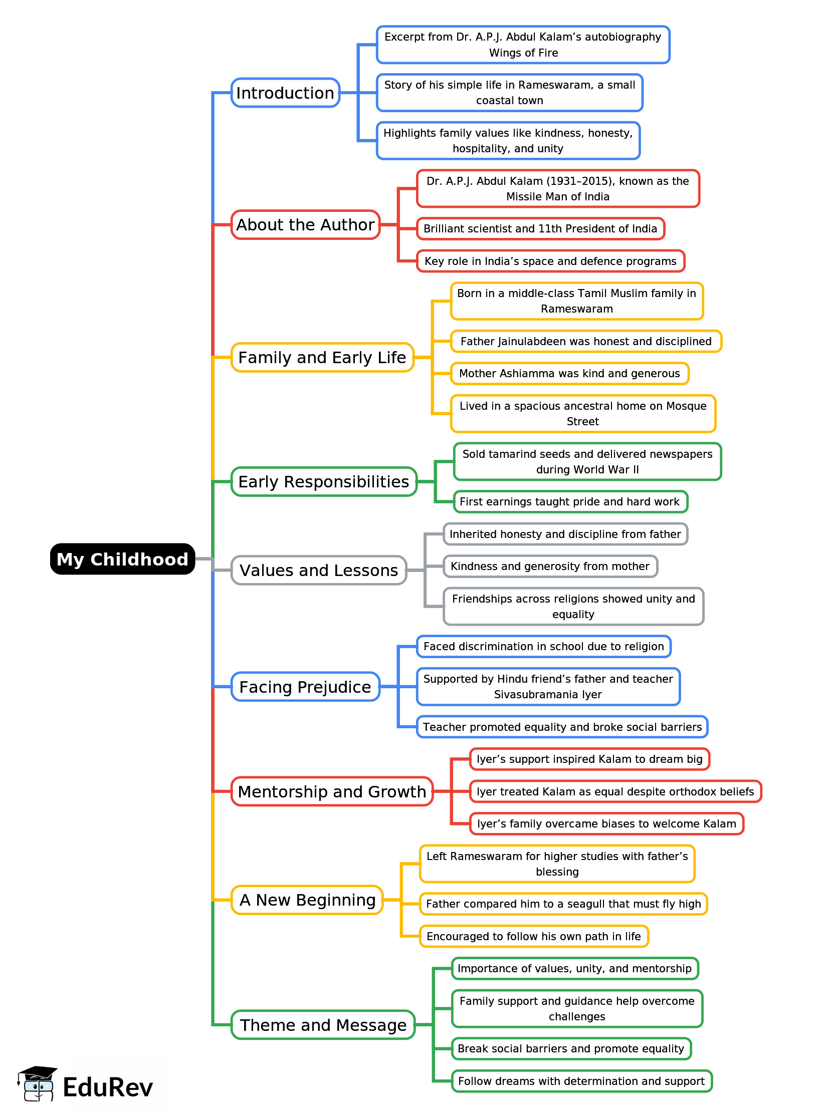 Mind Map: My Childhood - Class 9 PDF Download