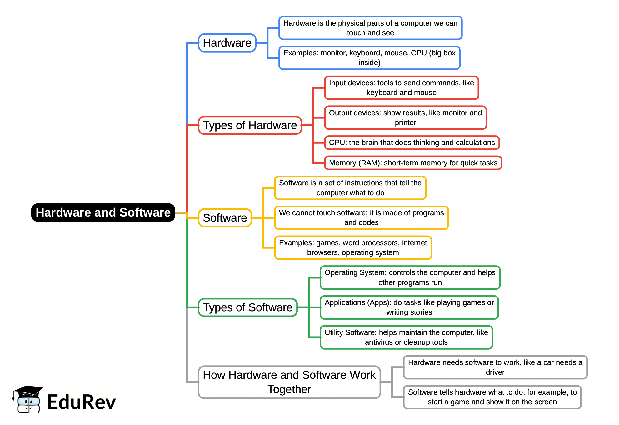 Mind Map: Hardware and Software - International Computer Science Olympiad Class 5 PDF Download