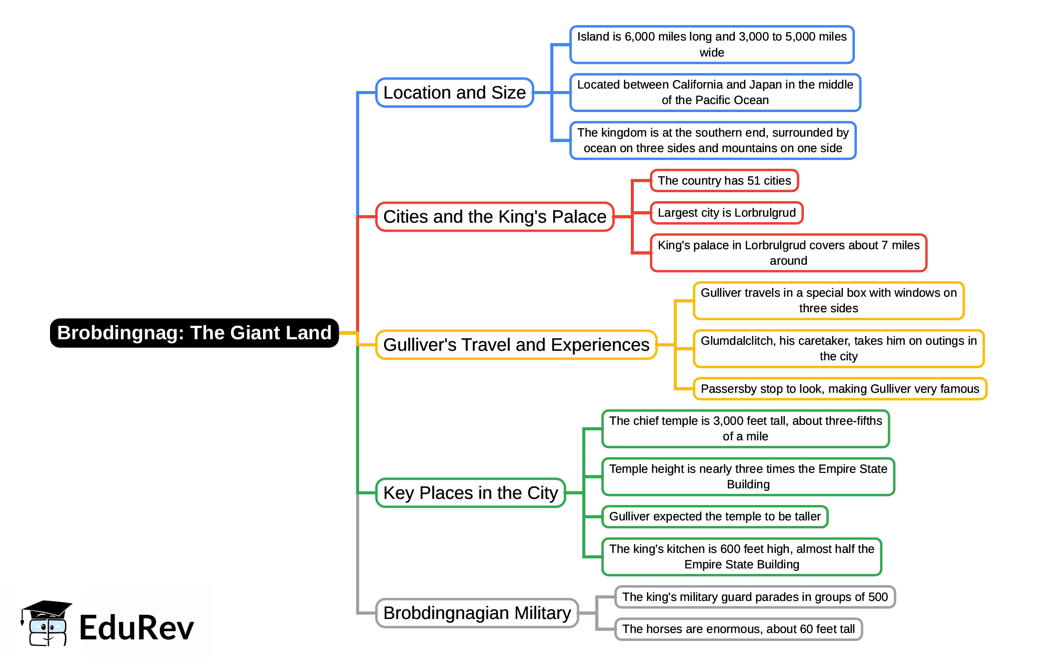 Mind Map: Chapter 4, Voyage to Brobdingnag - English Class 9 PDF Download