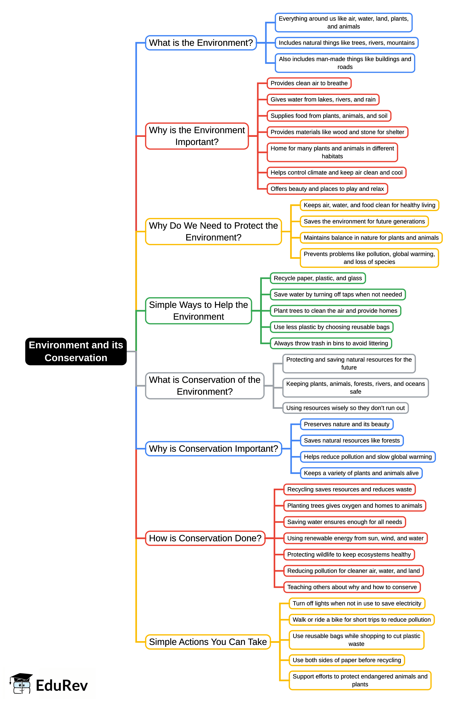 Mind Map: Environment and its Conservation - GK Olympiad for Class 4 ...