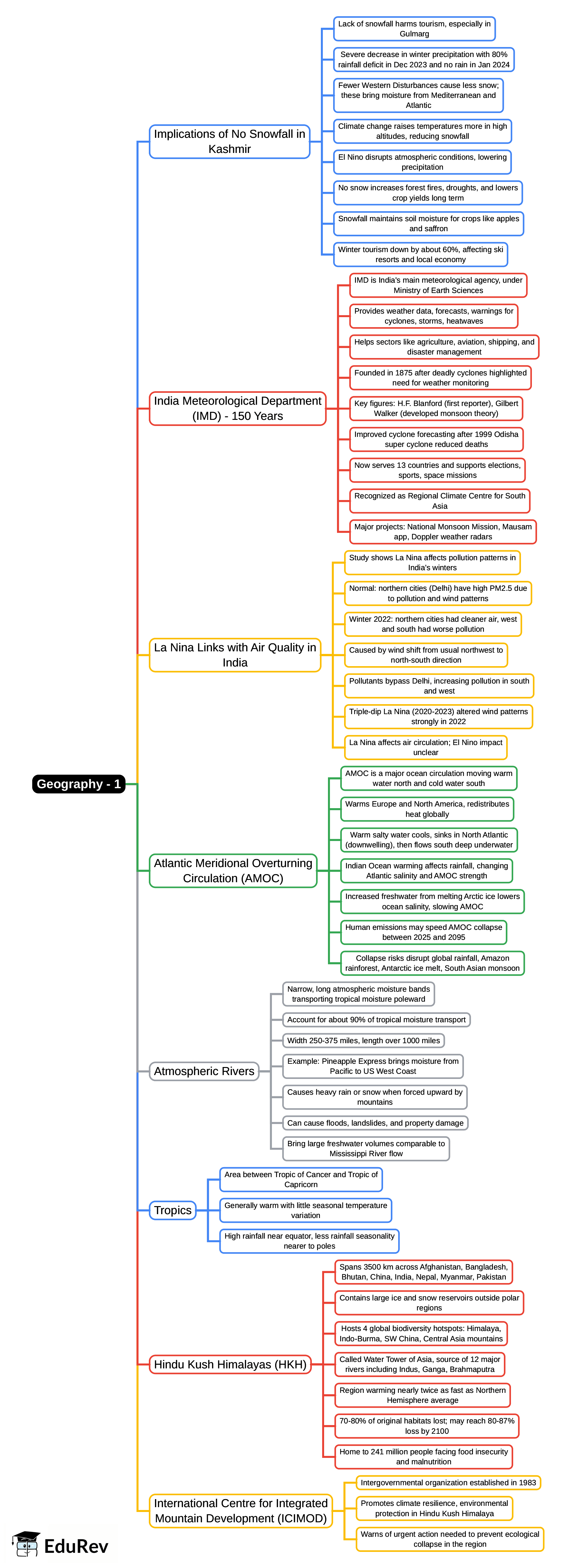 Geography - 1 Mind Map - UPSC PDF Download