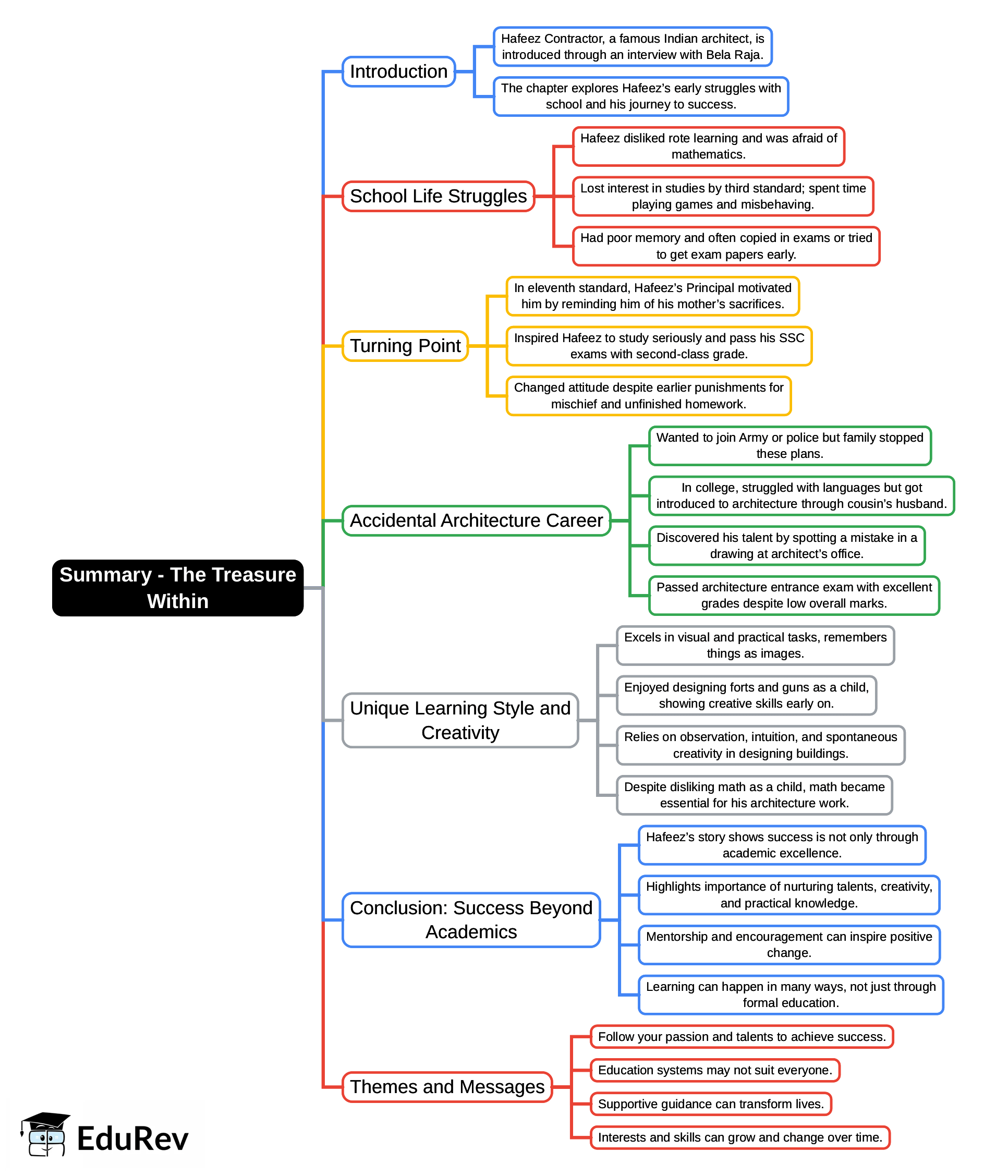 Mind Map: The Treasure Within - Class 8 PDF Download