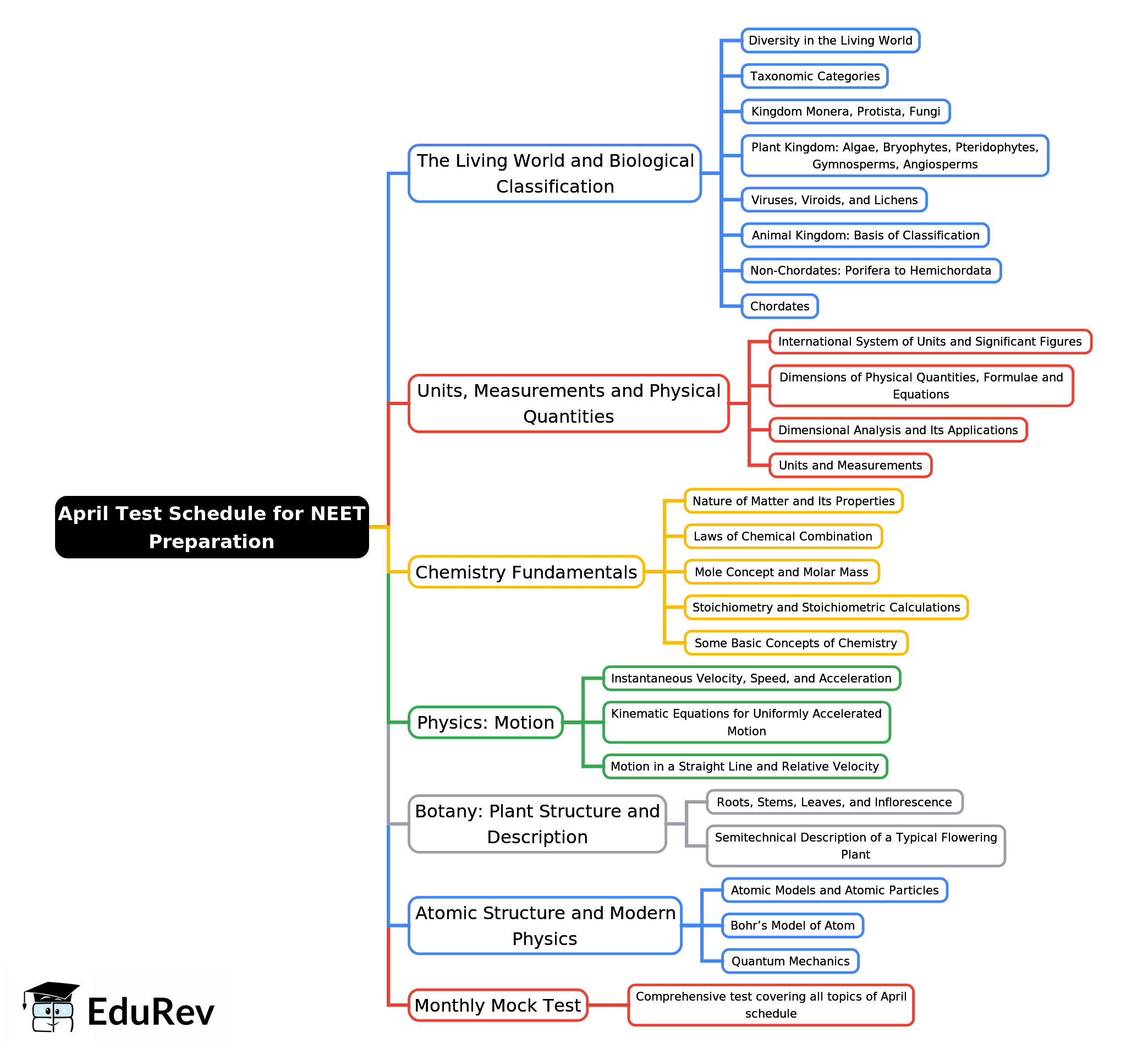 Mind Map: April - NEET PDF Download