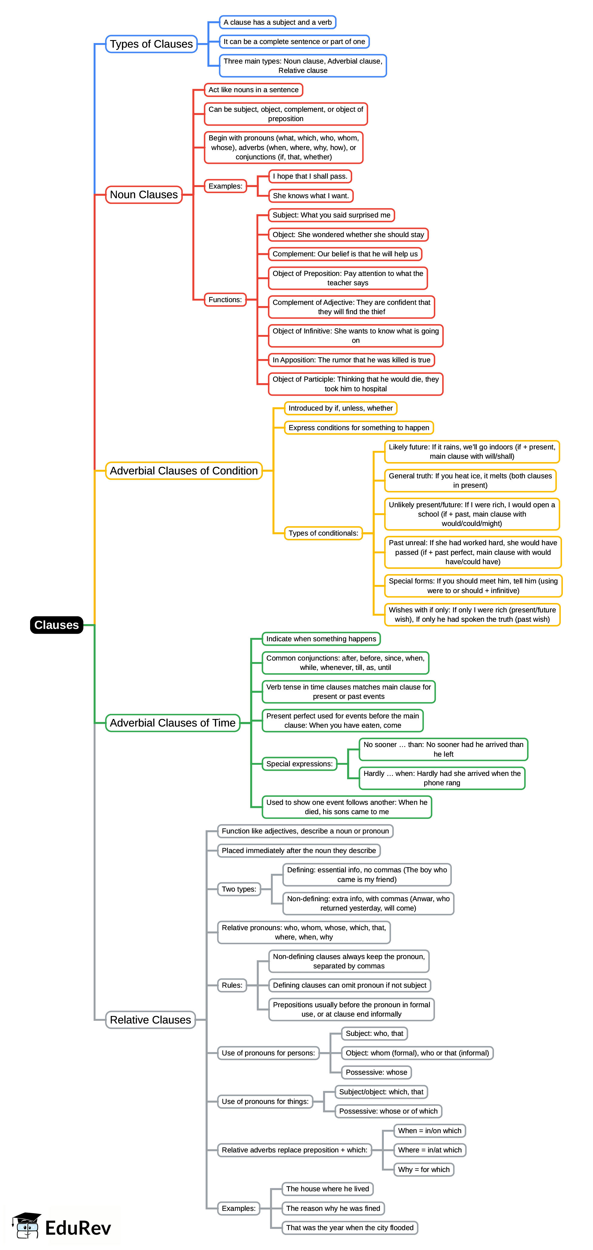 Mind Map: Clauses - Class 8 PDF Download