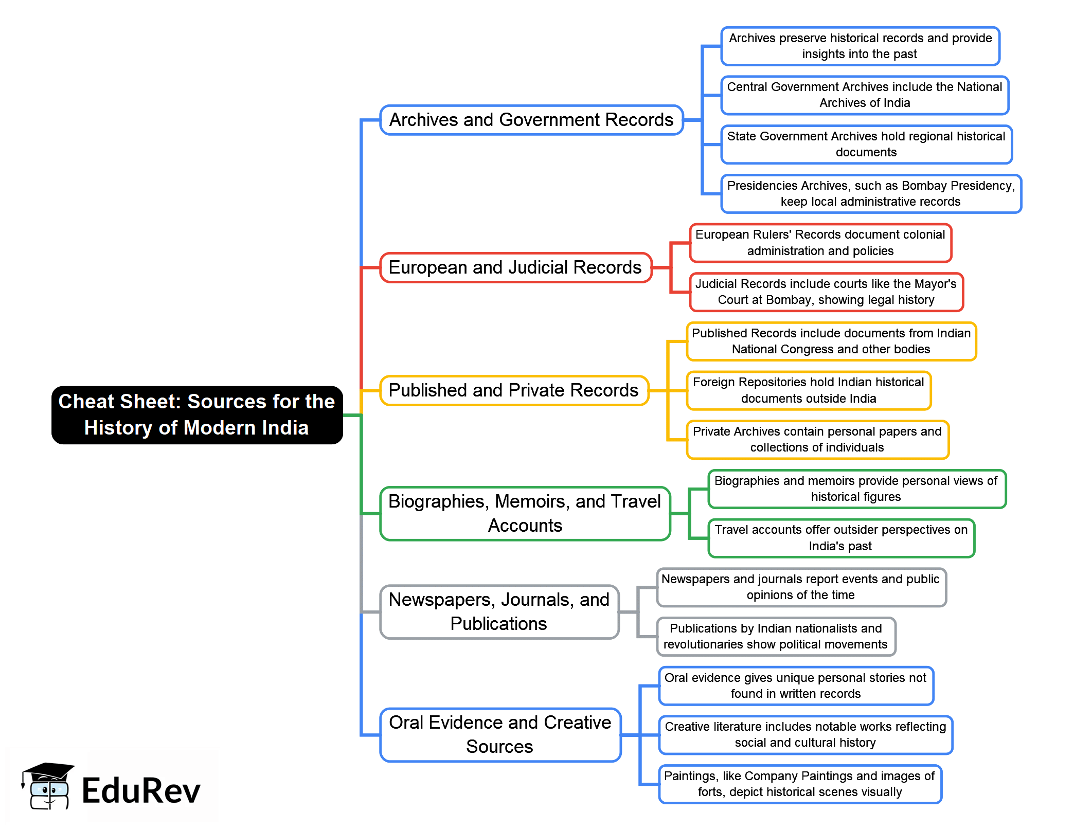 Sources for the History of Modern India Mind Map - NDA PDF Download