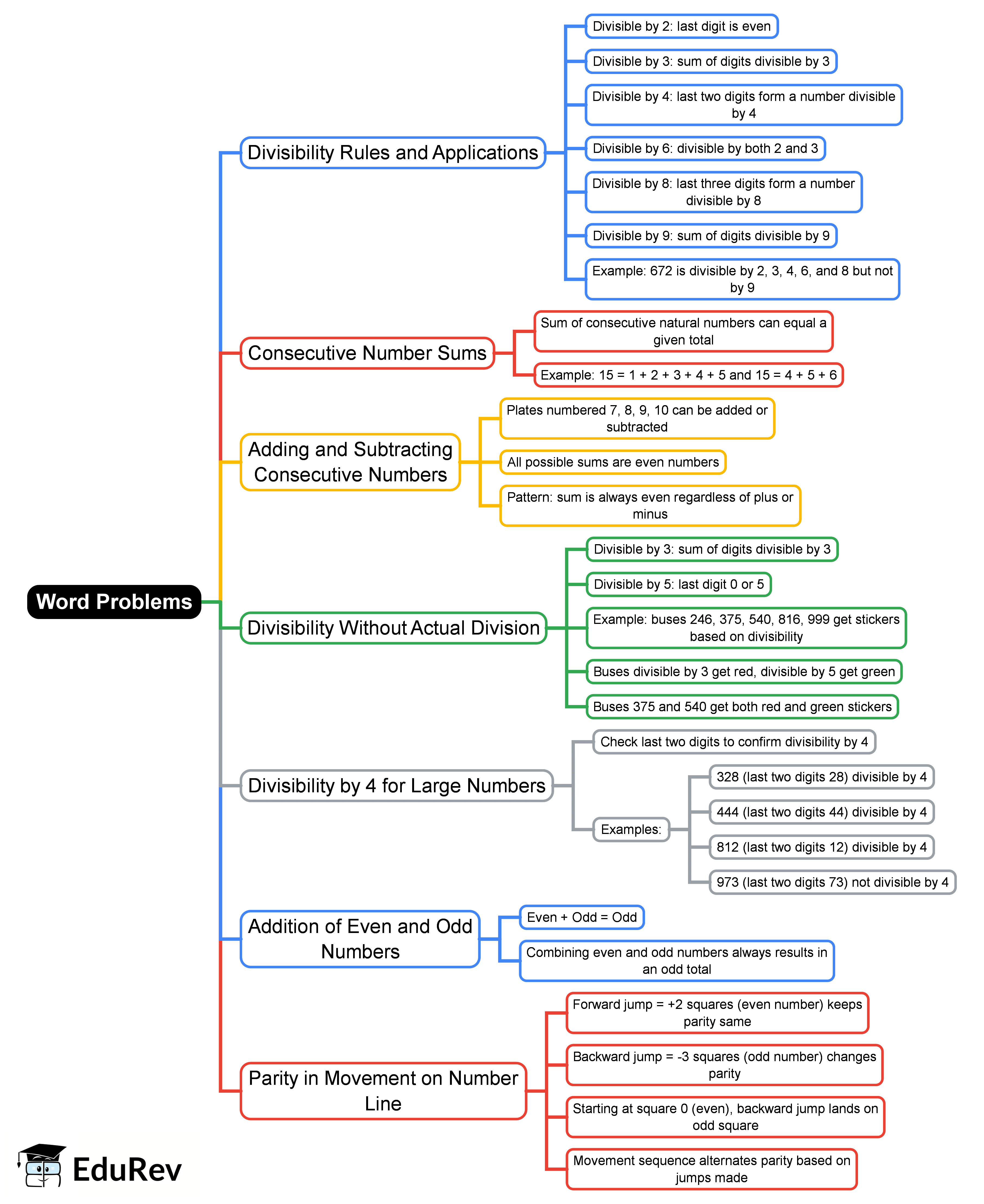 Word Problems Mind Map - Class 8 PDF Download