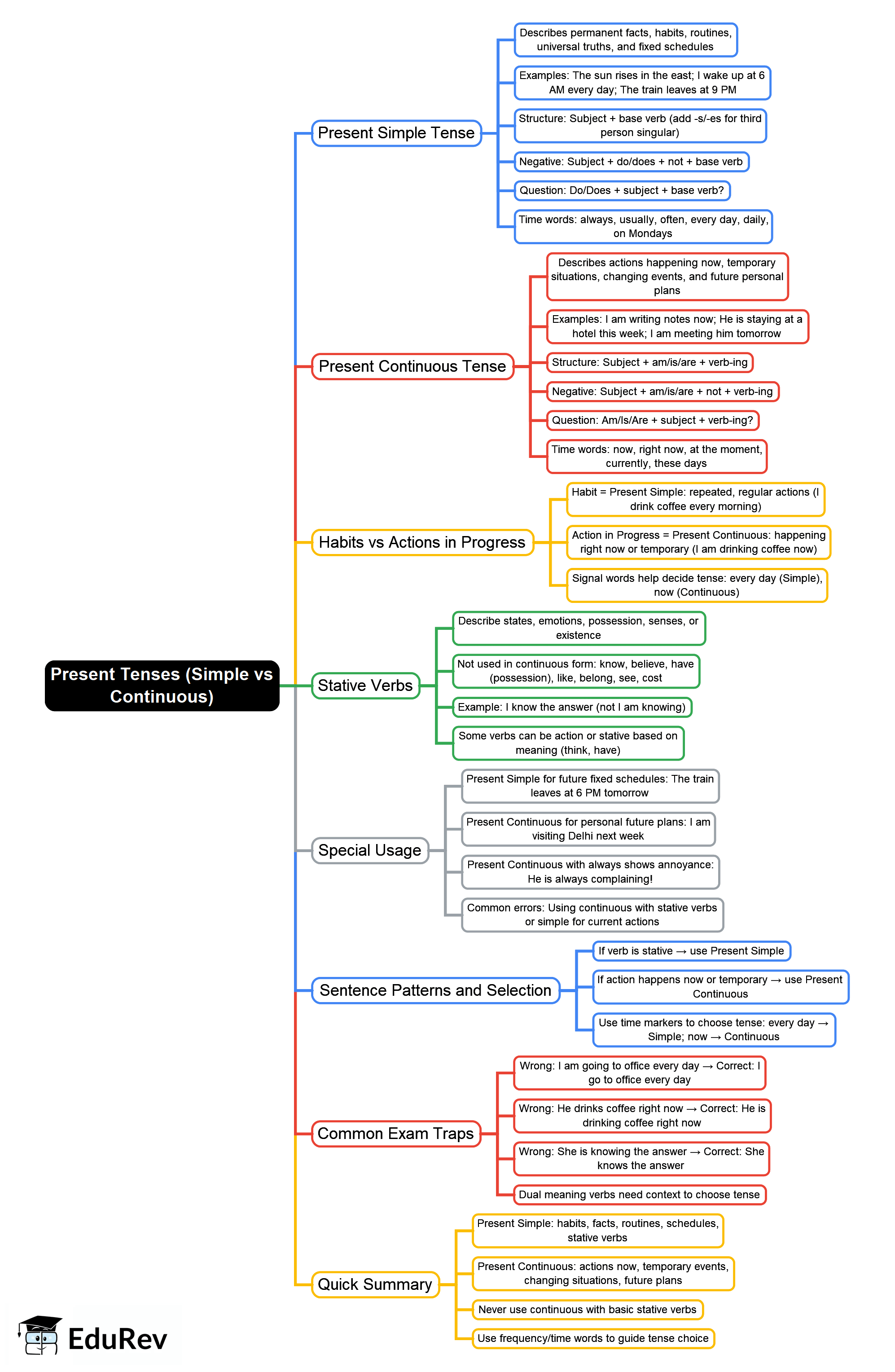Mind Map: Present tenses (simple vs continuous) - SSC CGL PDF Download